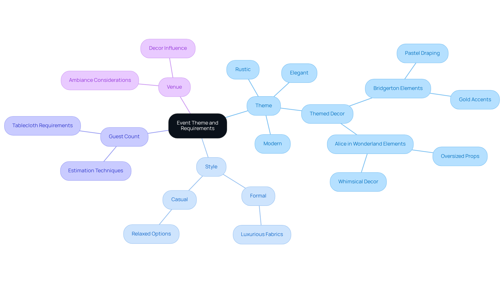 The center represents the overall focus of your event planning. Each branch shows a key element to consider, helping you visualize how they all connect to create a cohesive event.