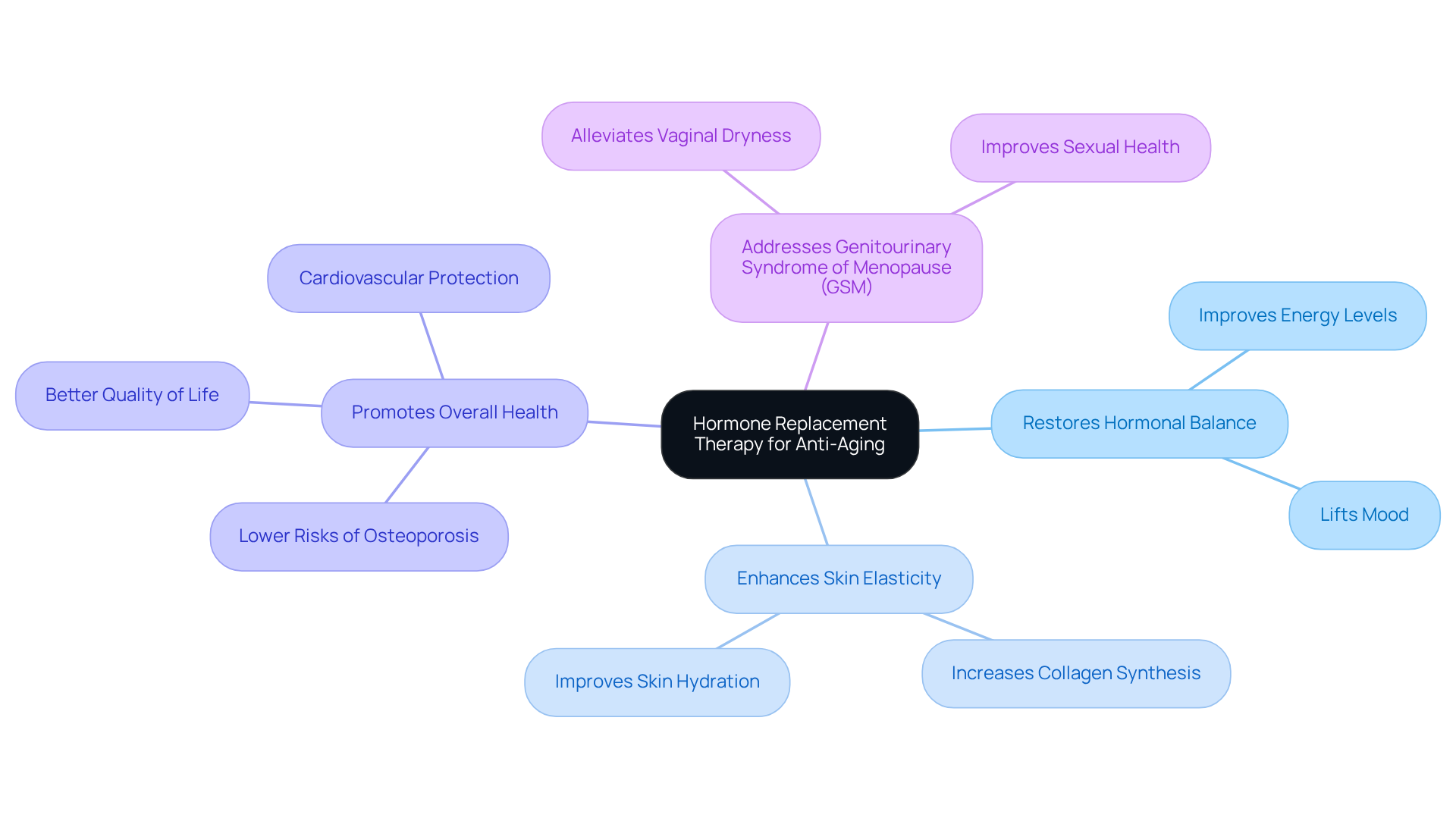 The central node represents the main topic of HRT for anti-aging. Each branch shows a specific benefit, and the sub-branches provide more details or statistics related to that benefit. This layout helps you see how HRT can positively impact various aspects of aging.