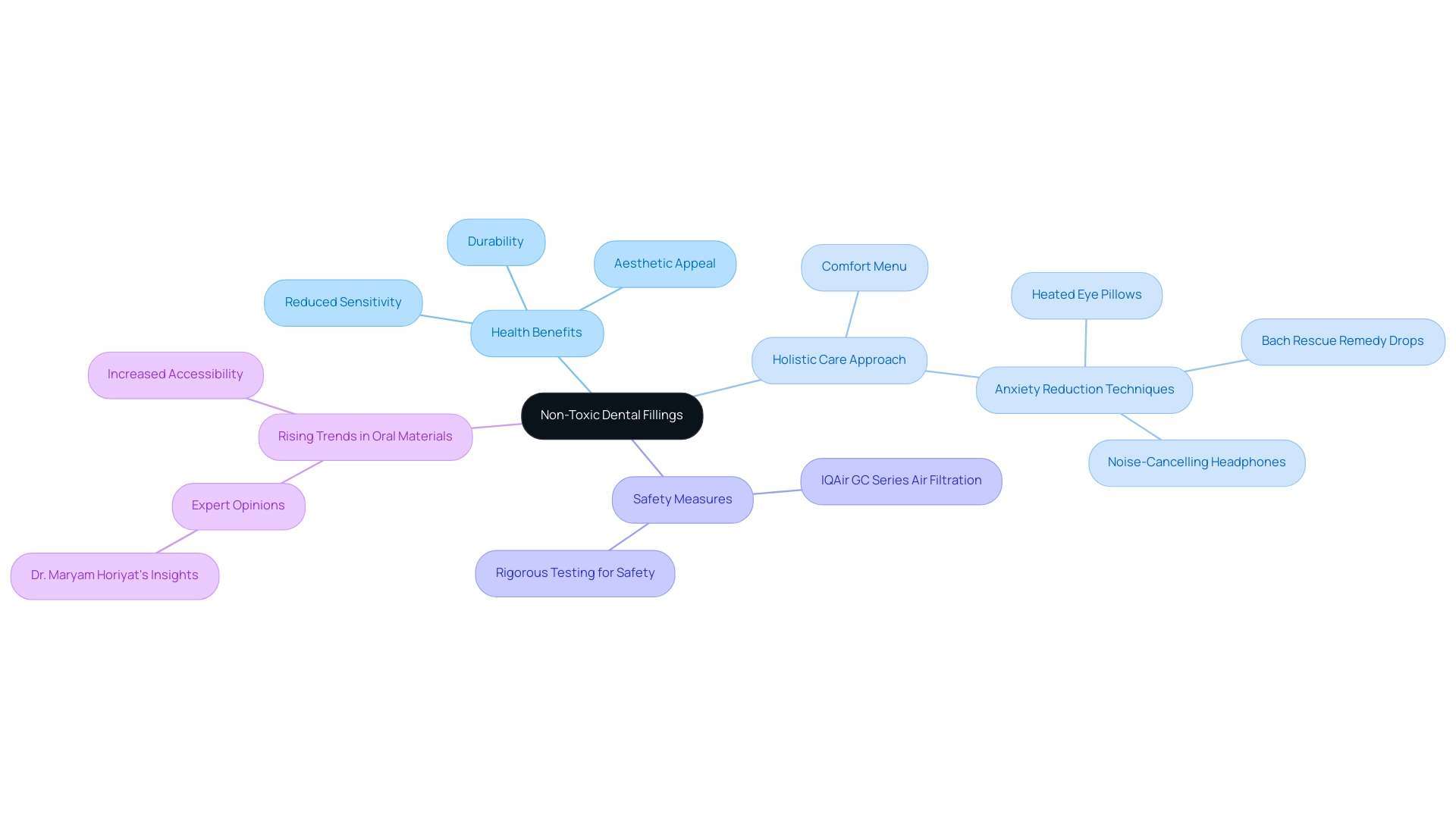 The central node represents non-toxic fillings, with branches indicating health benefits, holistic care, safety, and trends; each color represents a different category.