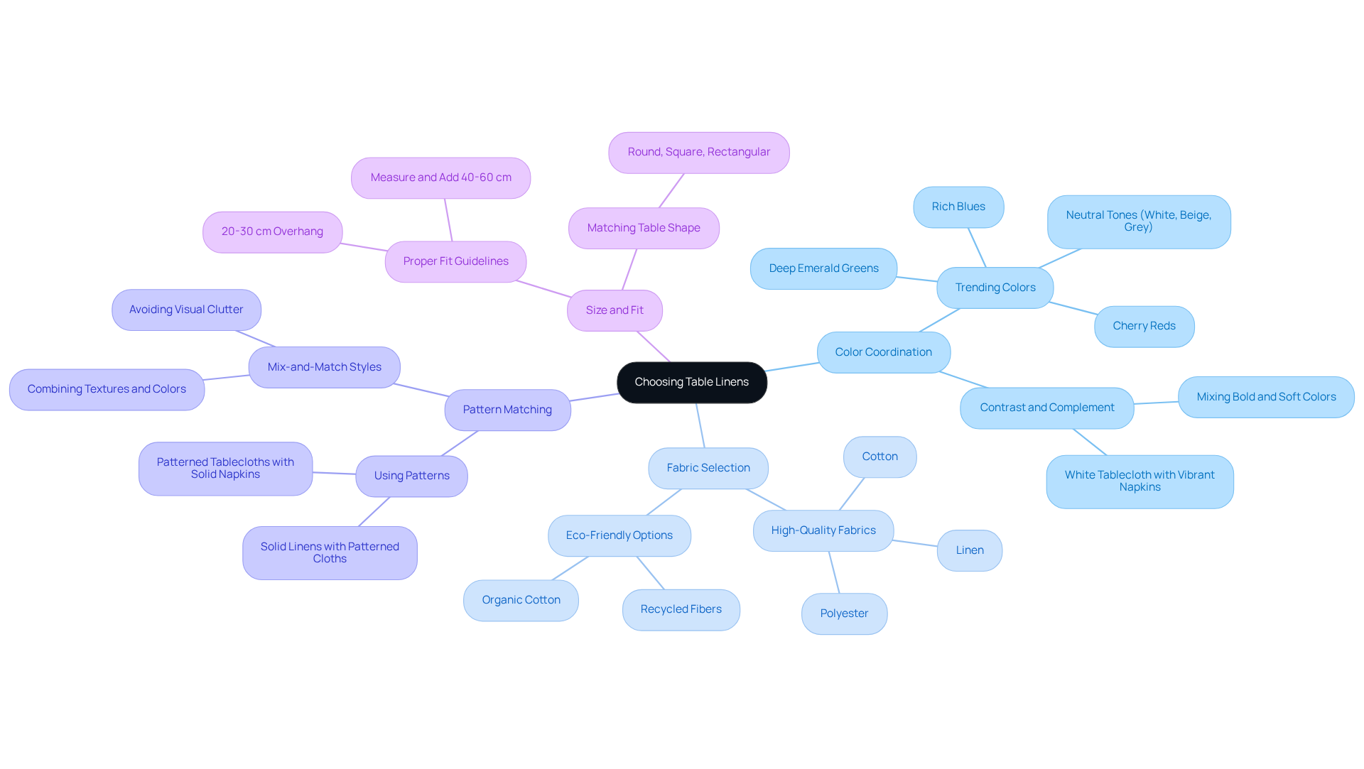 The center represents the main topic of table linens, while the branches show different factors to consider. Each branch contains tips and trends to help you make stylish choices for your event.