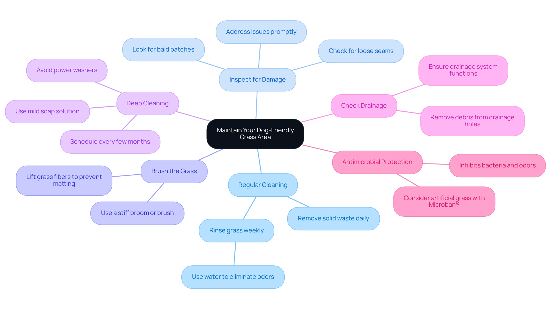 This mindmap shows the essential tips for keeping your grass area safe and enjoyable for dogs. Each branch represents a different maintenance practice, and you can follow the sub-branches for more details on how to implement each tip.