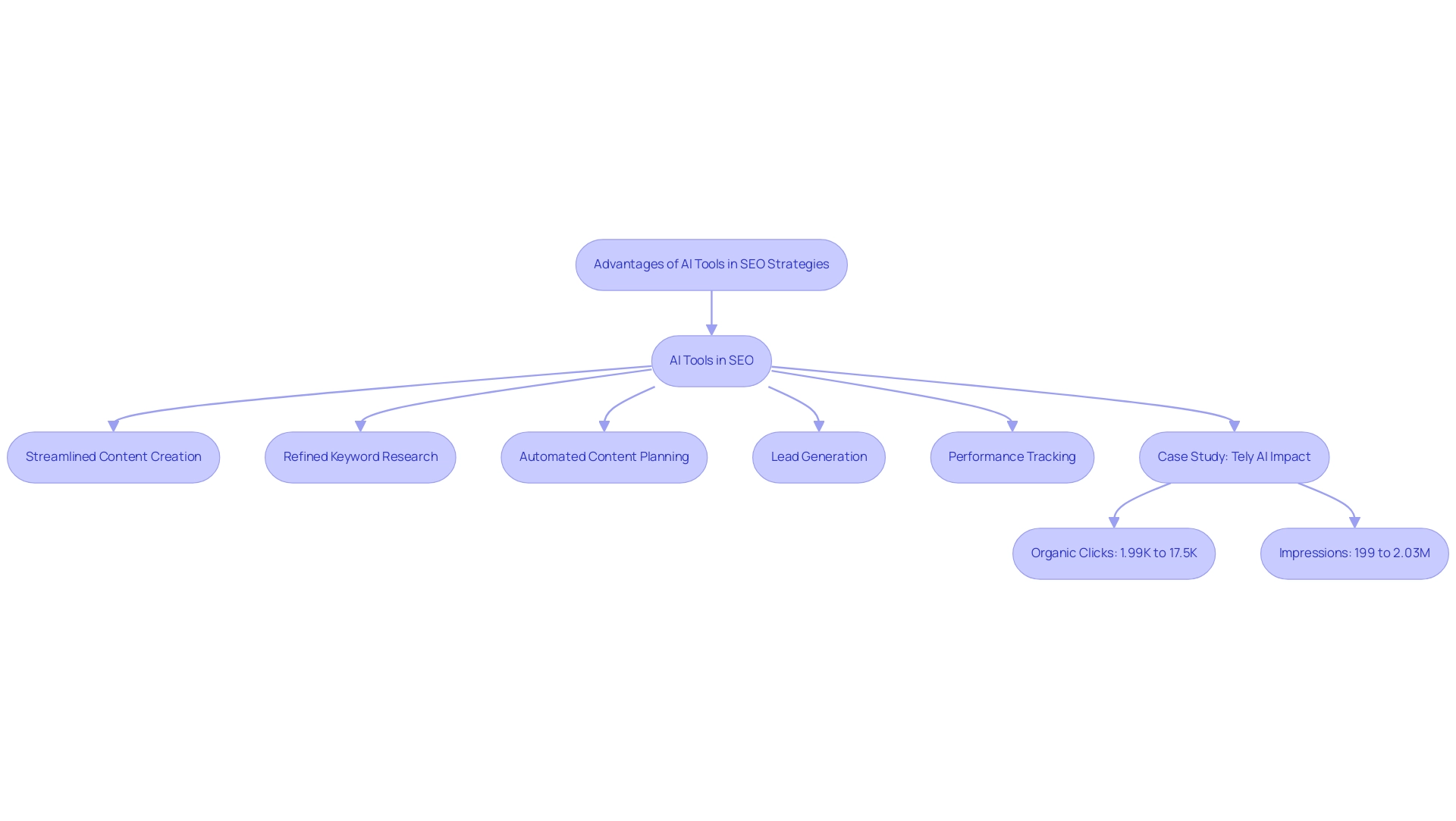 Each box represents a different advantage of AI tools in SEO, with arrows indicating how they interconnect to enhance overall effectiveness.