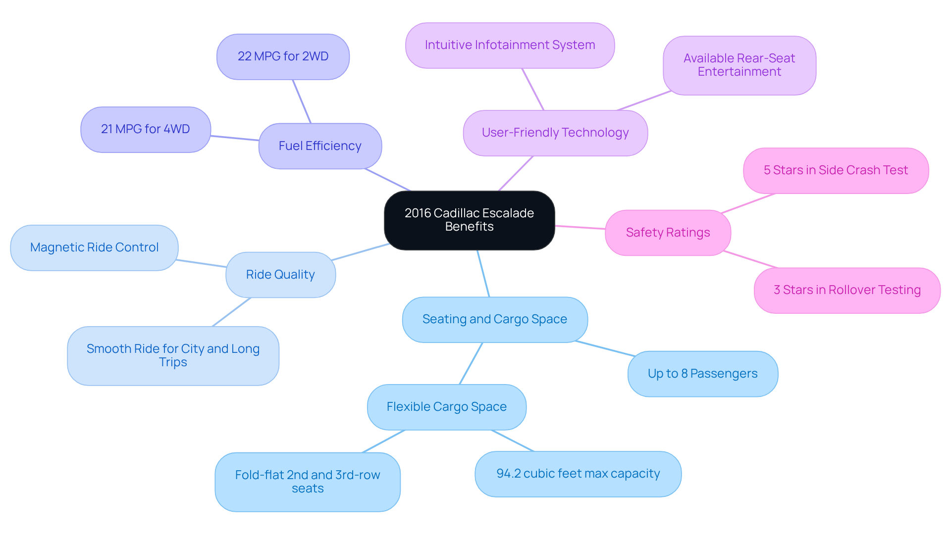 This mindmap shows the key benefits of the 2016 Cadillac Escalade. Start at the center with the vehicle's name, then explore each branch to see how it excels in areas like seating, comfort, efficiency, technology, and safety. Each branch highlights why this SUV is a great choice for families. This mindmap shows the key benefits of the 2016 Cadillac Escalade. Start at the center with the vehicle's name, then explore each branch to see how it excels in areas like seating, comfort, efficiency, technology, and safety. Each branch highlights why this SUV is a great choice for families.