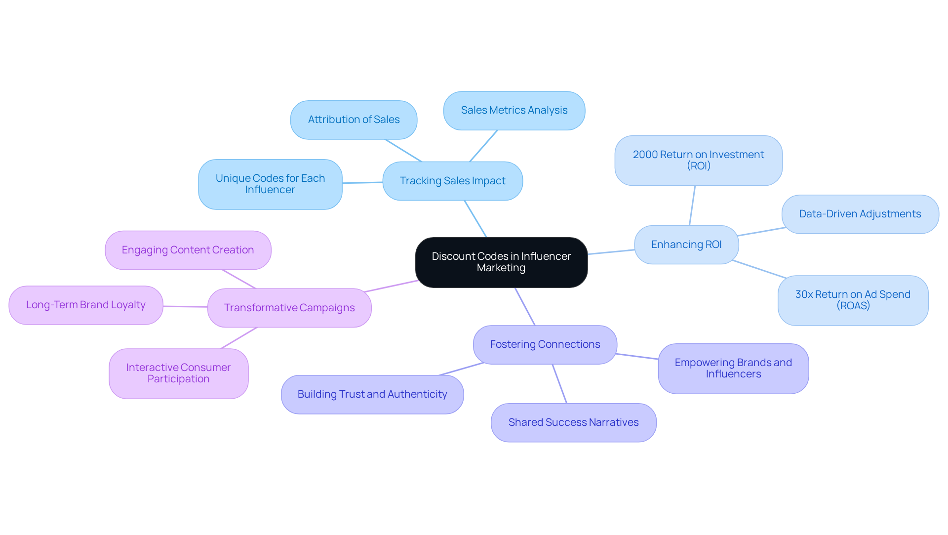 The central idea is about discount codes, and the branches show how they relate to sales tracking, ROI, and building relationships. Each branch represents a key aspect of how discount codes can transform marketing efforts.
