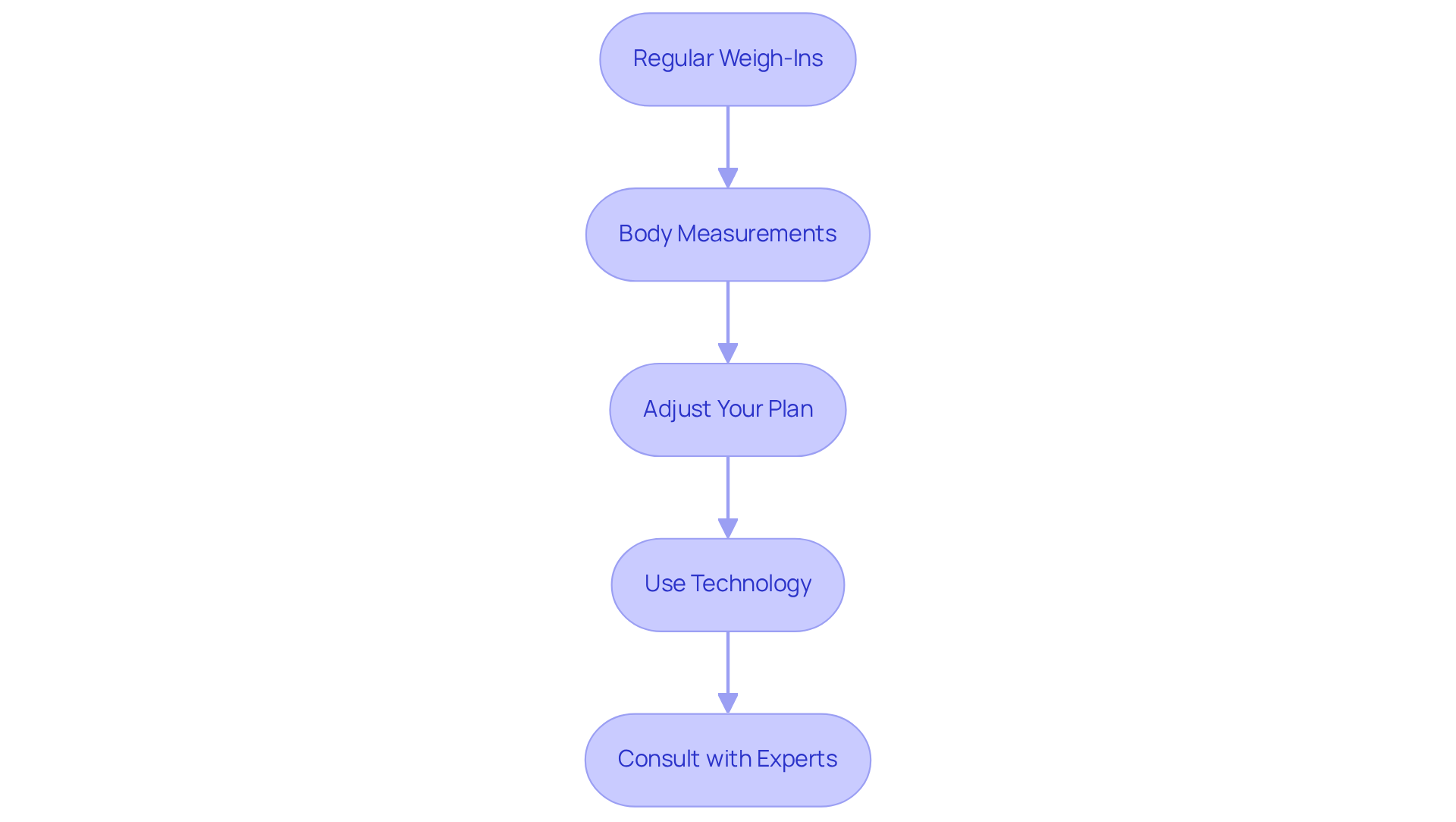 Each box represents a strategy for tracking your health journey. Follow the arrows to see how each step builds on the previous one, guiding you toward effective body management.