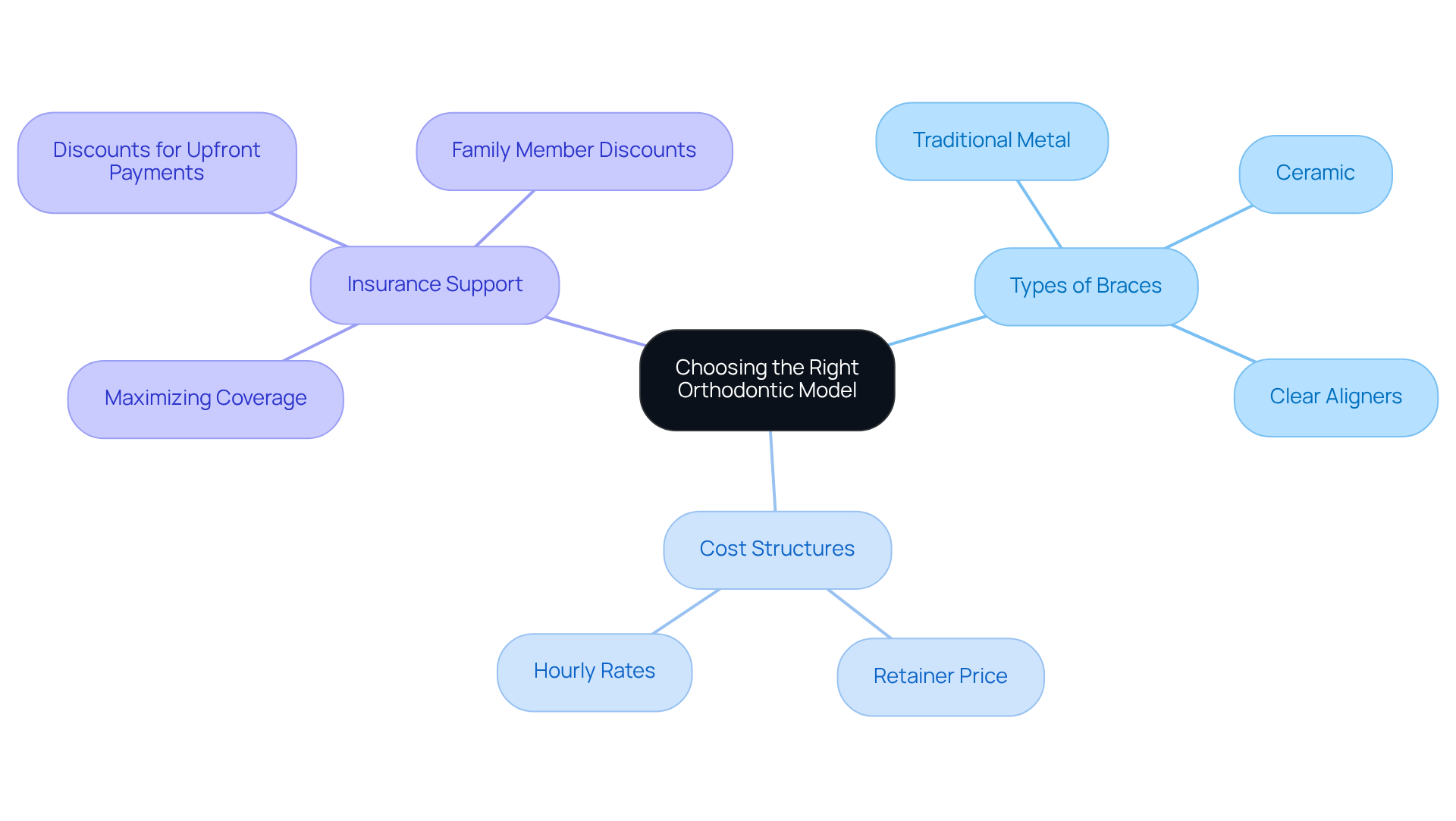 Start at the center with the main topic, then explore the branches to see different types of braces, cost options, and how insurance can help. Each branch represents a key consideration in making the best choice for your child's orthodontic needs.