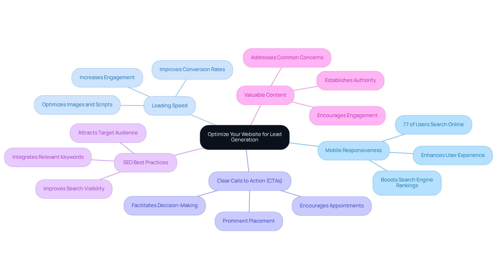 The center represents the main goal of optimizing your website, and each branch shows a key strategy to help achieve that goal. The sub-branches contain important details that further explain each strategy.