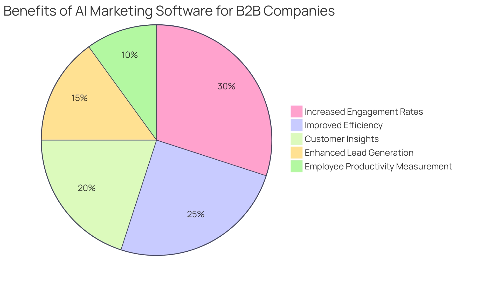 Each segment represents a key benefit of AI marketing software, with its size indicating the relative impact on B2B company performance.