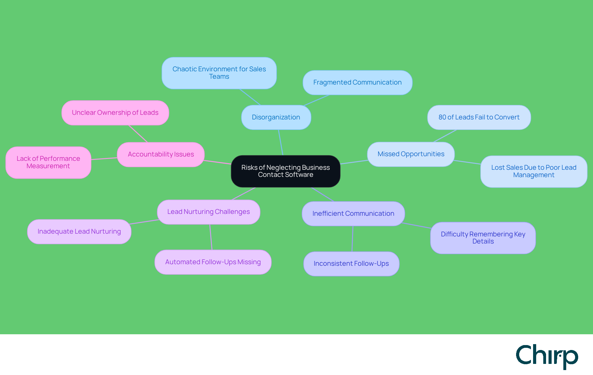 This mindmap starts with the central idea of the risks associated with not using business contact software. Each branch represents a specific risk, and the sub-branches provide more details or examples related to that risk. Follow the branches to see how each issue connects back to the central theme.