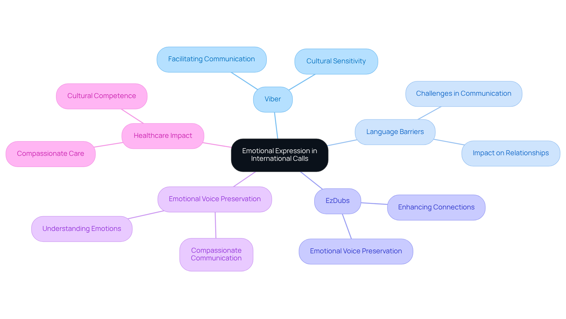 The central node represents the main theme, while branches show related topics and their connections. Each color-coded branch helps you see how different aspects contribute to the overall goal of improving emotional communication.