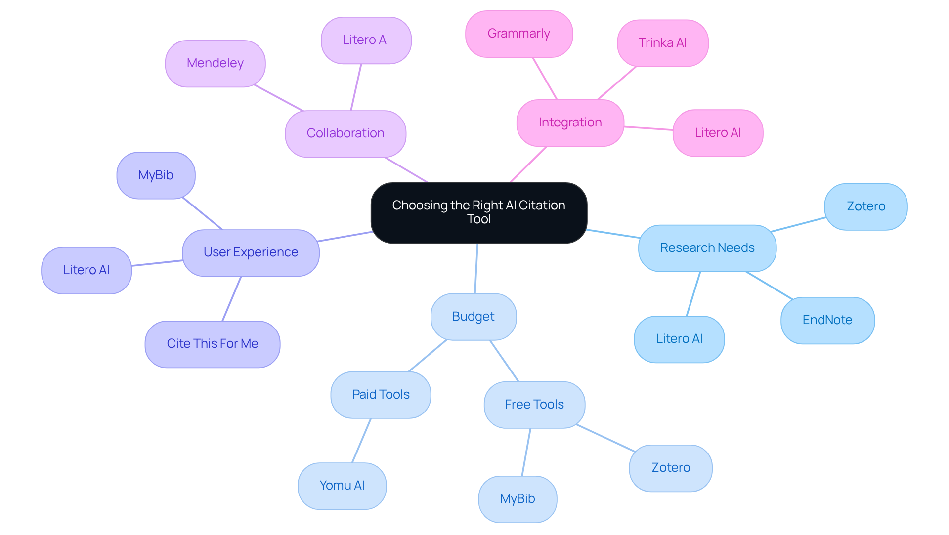 The central node represents the main topic, while the branches show key factors to consider when selecting a citation tool. Each branch contains specific tools or aspects related to that factor, making it easy to see how they connect.
