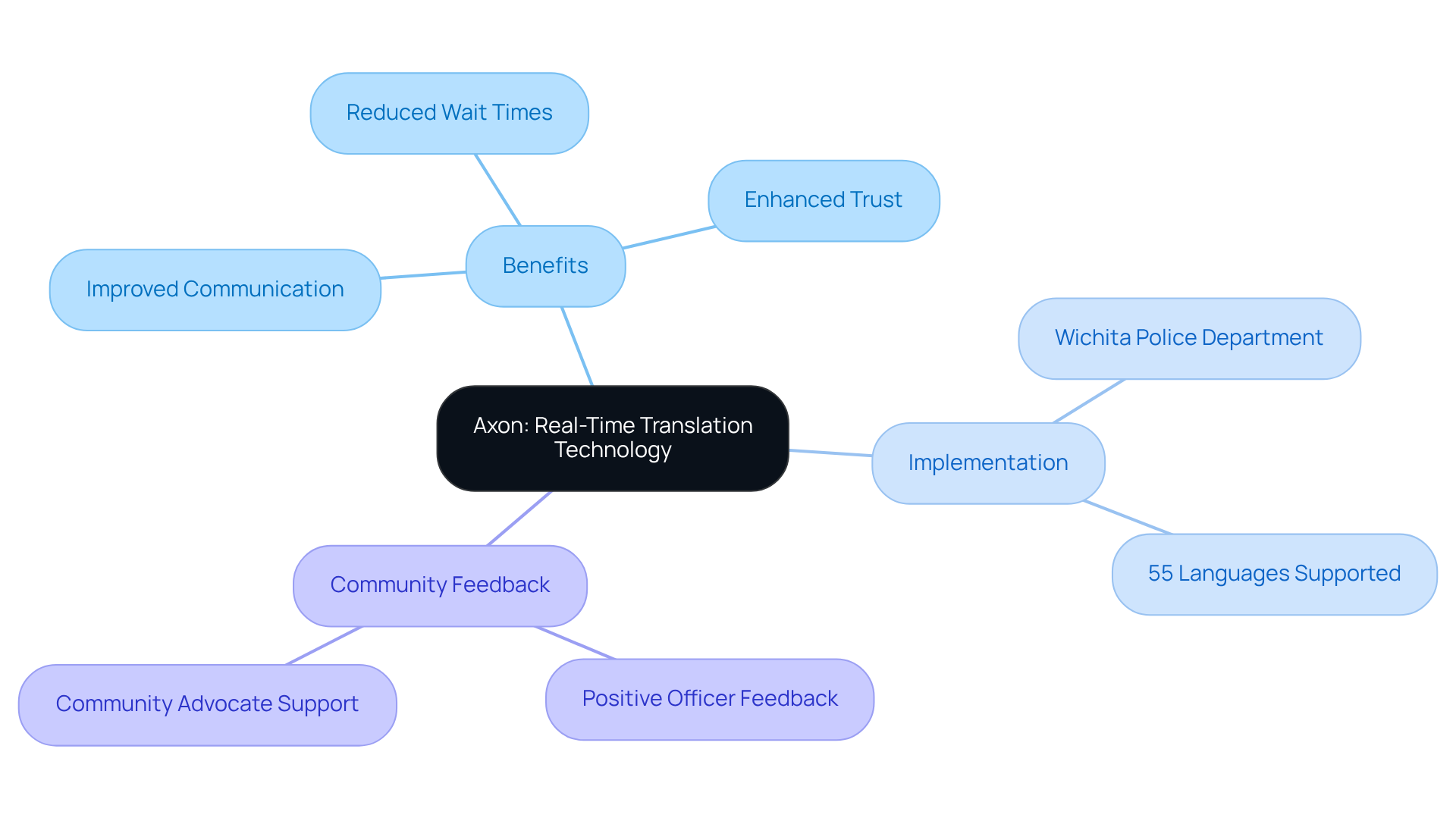 The center represents Axon's technology, with branches showing its benefits, how it's implemented, and the positive feedback from the community. Each branch highlights a different aspect of how this technology improves emergency response.