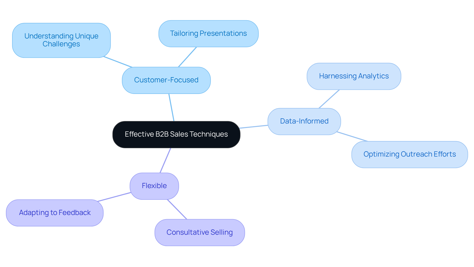 This mindmap shows the main traits that make B2B sales effective. Each branch represents a key characteristic, with smaller branches providing details and examples to help you understand how these traits work together.