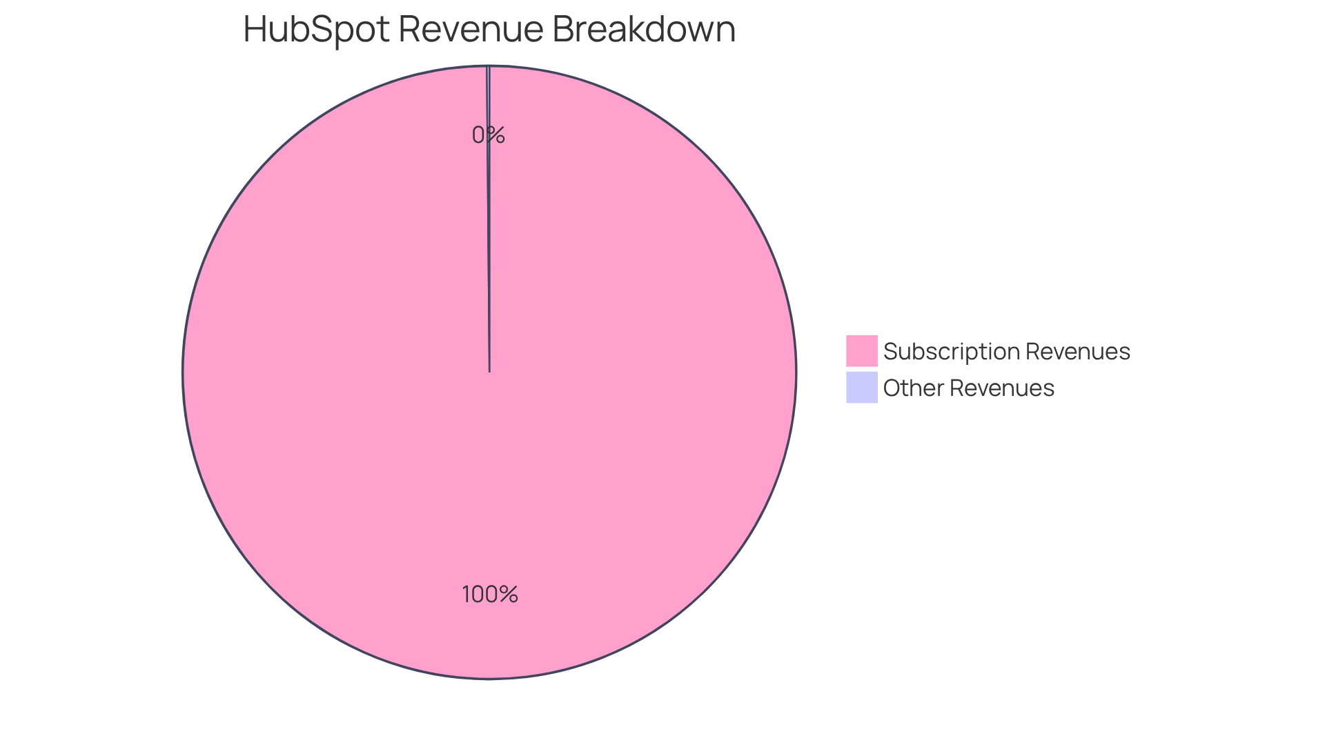 The blue segment represents HubSpot's projected subscription revenues, while the gray segment shows other revenue sources. The size of each segment indicates its contribution to the total projected revenue.