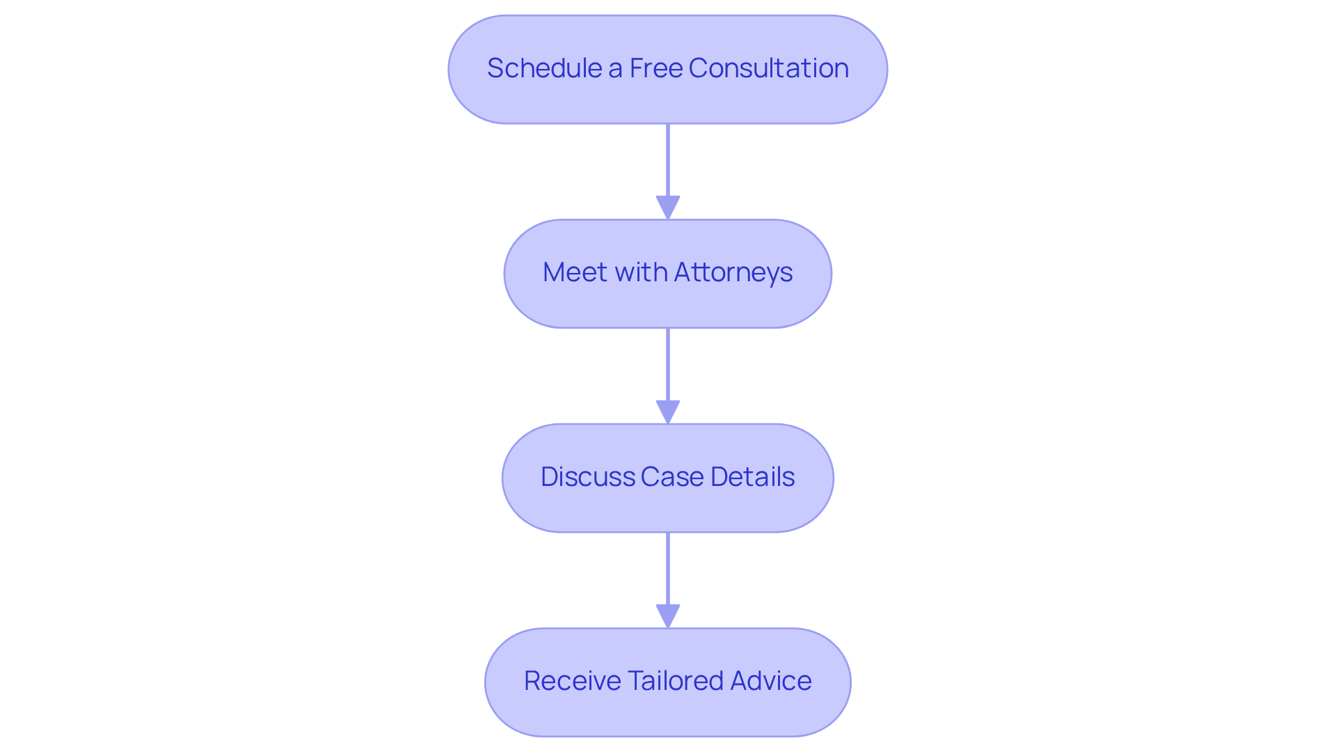 Each box represents a step in the consultation process. Follow the arrows to see how to get from scheduling a consultation to receiving personalized legal advice. Each box represents a step in the consultation process. Follow the arrows to see how to get from scheduling a consultation to receiving personalized legal advice.