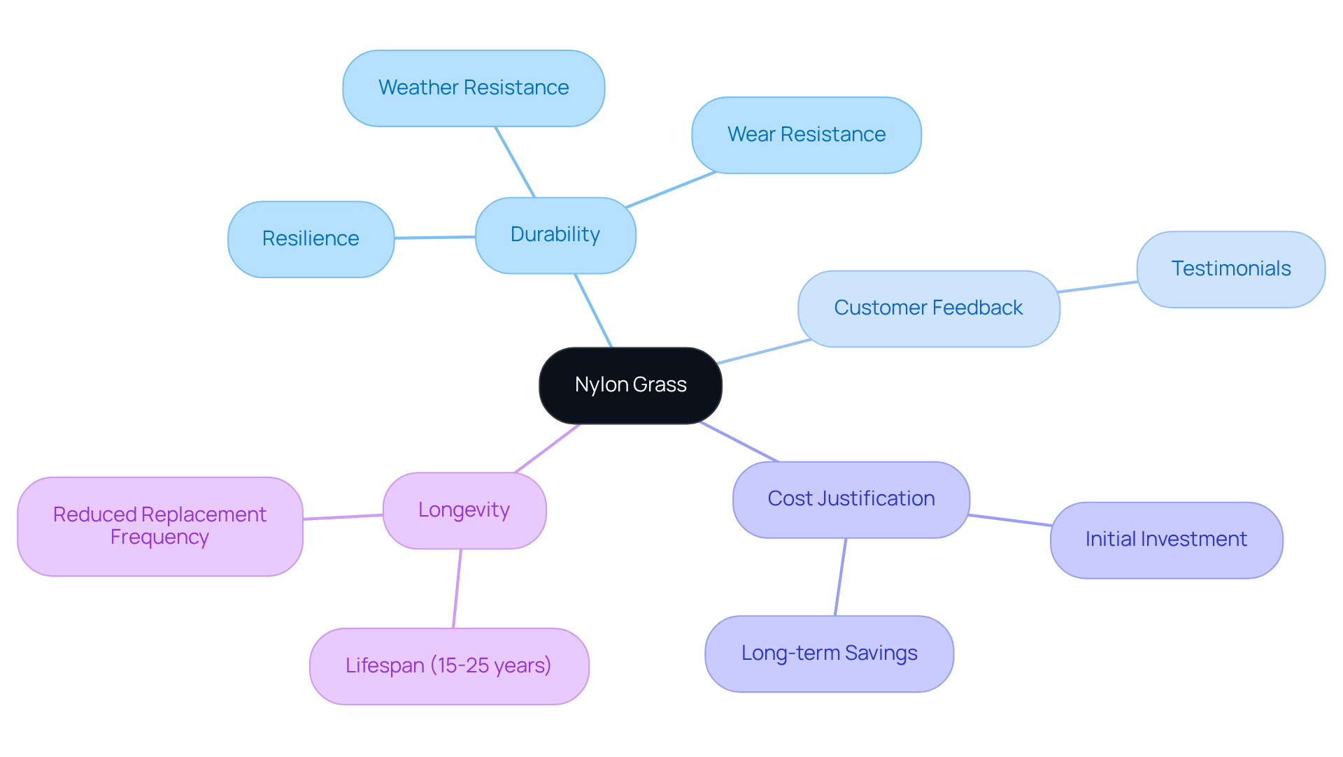 Start at the center with nylon grass, then explore its benefits and customer experiences through the branches. Each branch highlights a different aspect, making it easy to understand why nylon grass is a great choice for busy outdoor spaces.