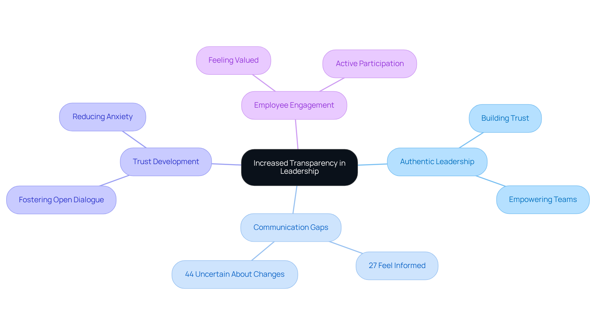 The central idea is about increasing transparency in leadership. Each branch represents a key concept related to this theme, showing how they connect and contribute to building trust and engagement in the workplace.