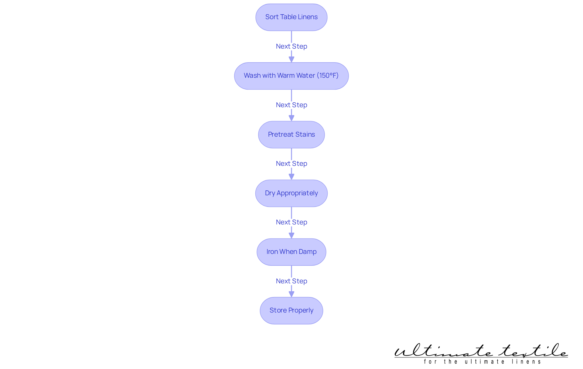 Each box represents a step in taking care of your table linens. Follow the arrows to see the order — from sorting and washing to drying and storing.