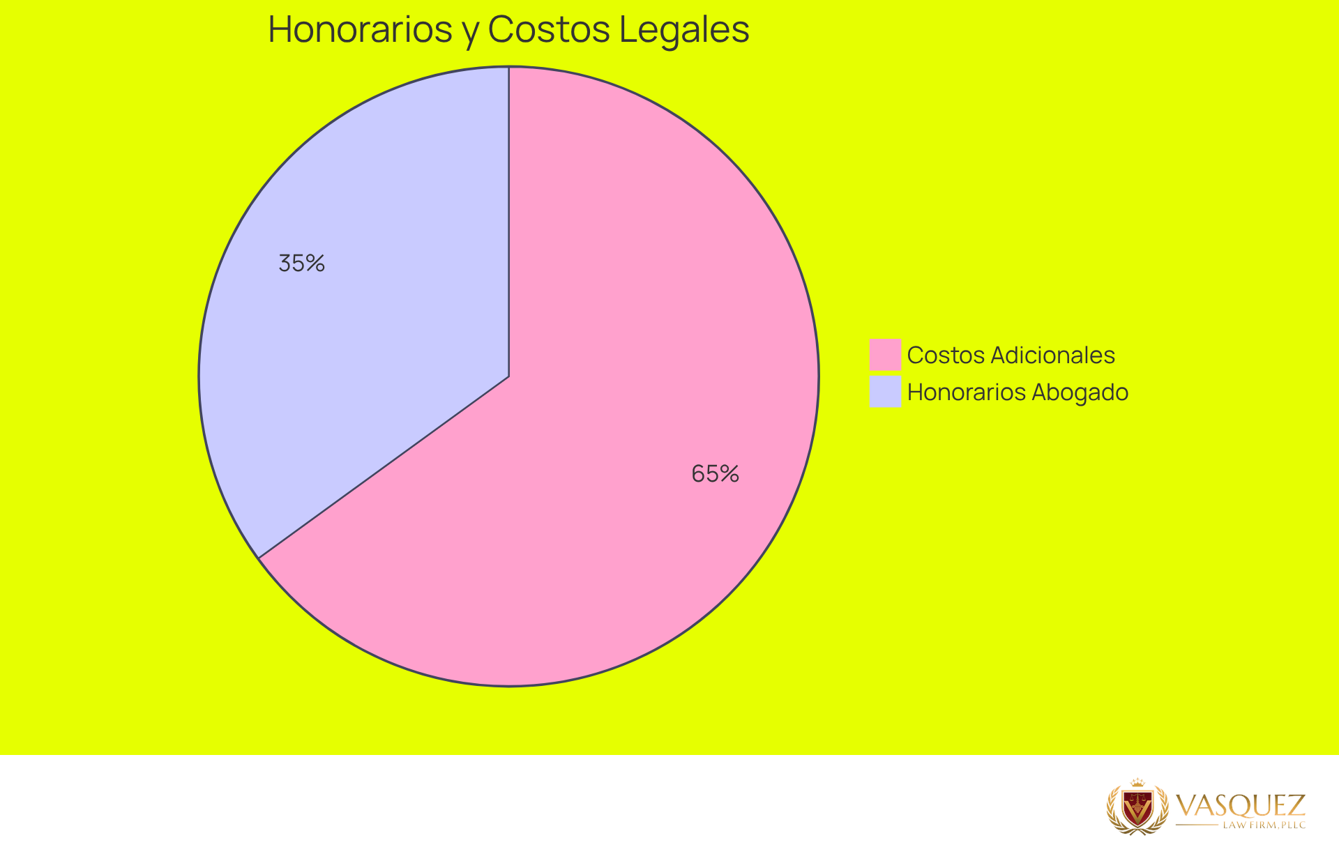 El segmento azul representa el porcentaje que se queda el abogado si se gana el caso (30%-40%), mientras que el segmento naranja muestra los costos adicionales que podrían surgir, como tarifas judiciales.