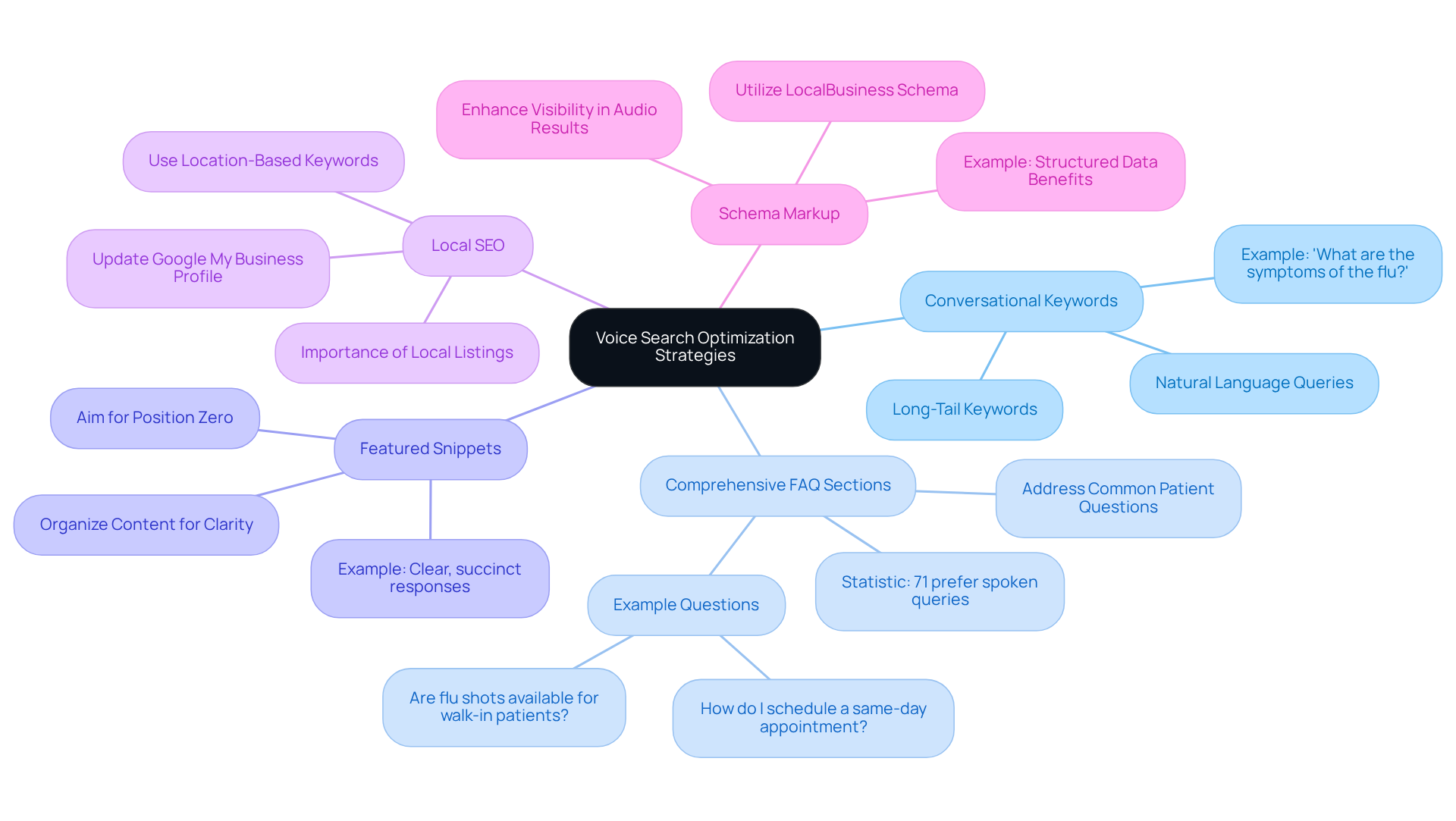 The central node represents the main topic, while each branch shows a strategy. Follow the branches to explore how each strategy contributes to optimizing voice search in healthcare. The central node represents the main topic, while each branch shows a strategy. Follow the branches to explore how each strategy contributes to optimizing voice search in healthcare.