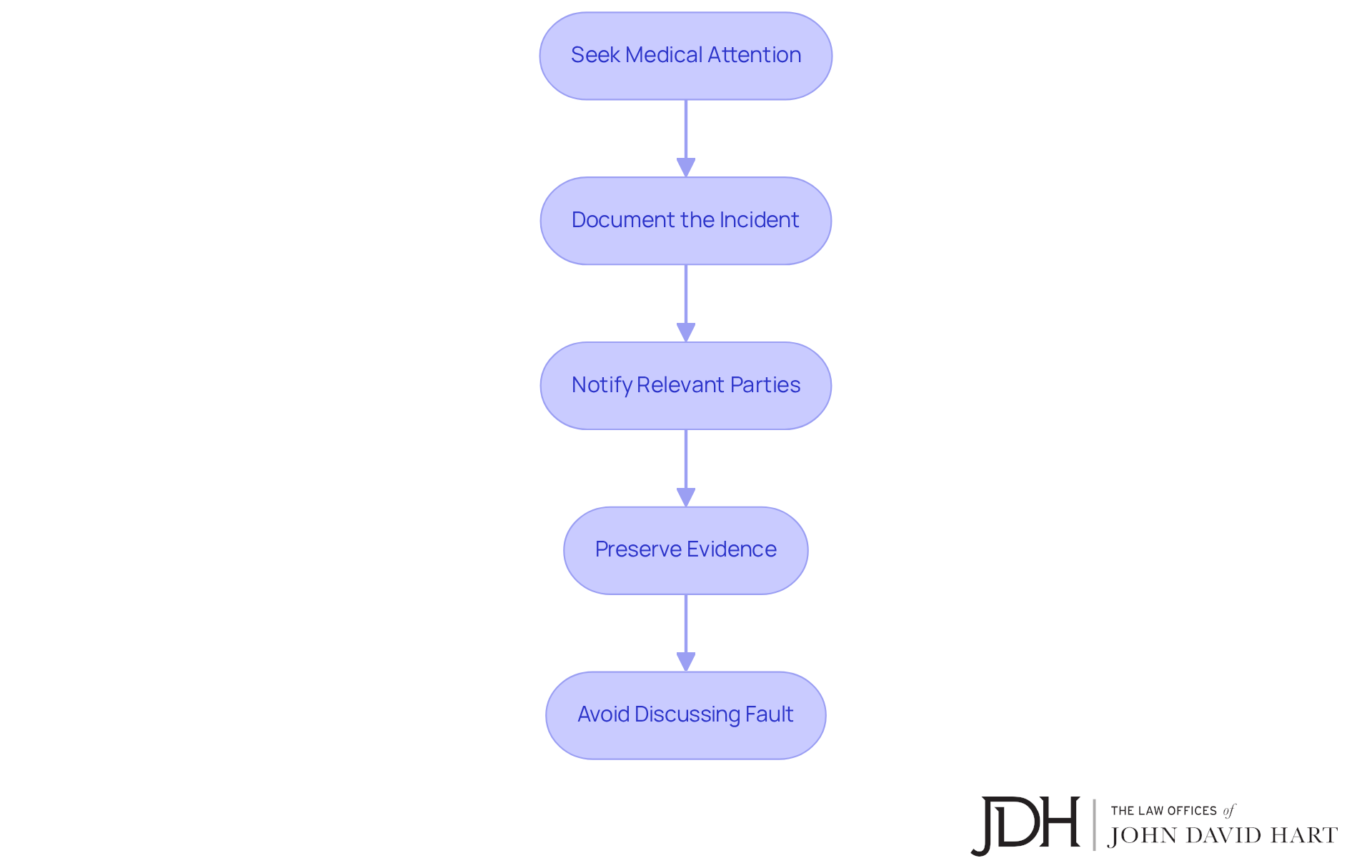 Follow the arrows to see the steps you should take after an injury. Each box represents an important action to help you recover and manage your case effectively.