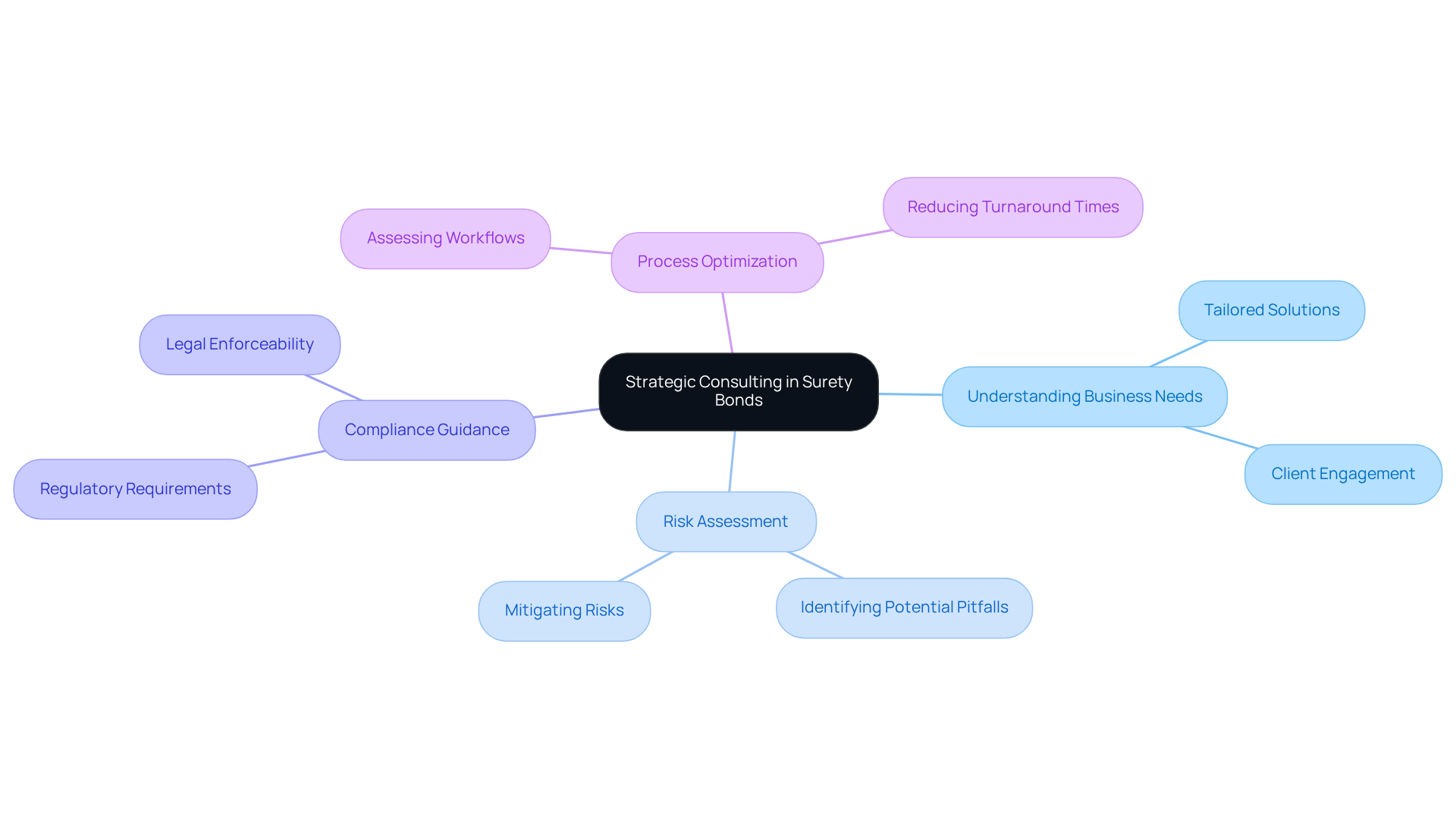 The central node represents the main topic, while the branches show key areas of focus. Each sub-branch provides more detail on specific actions or considerations related to strategic consulting.