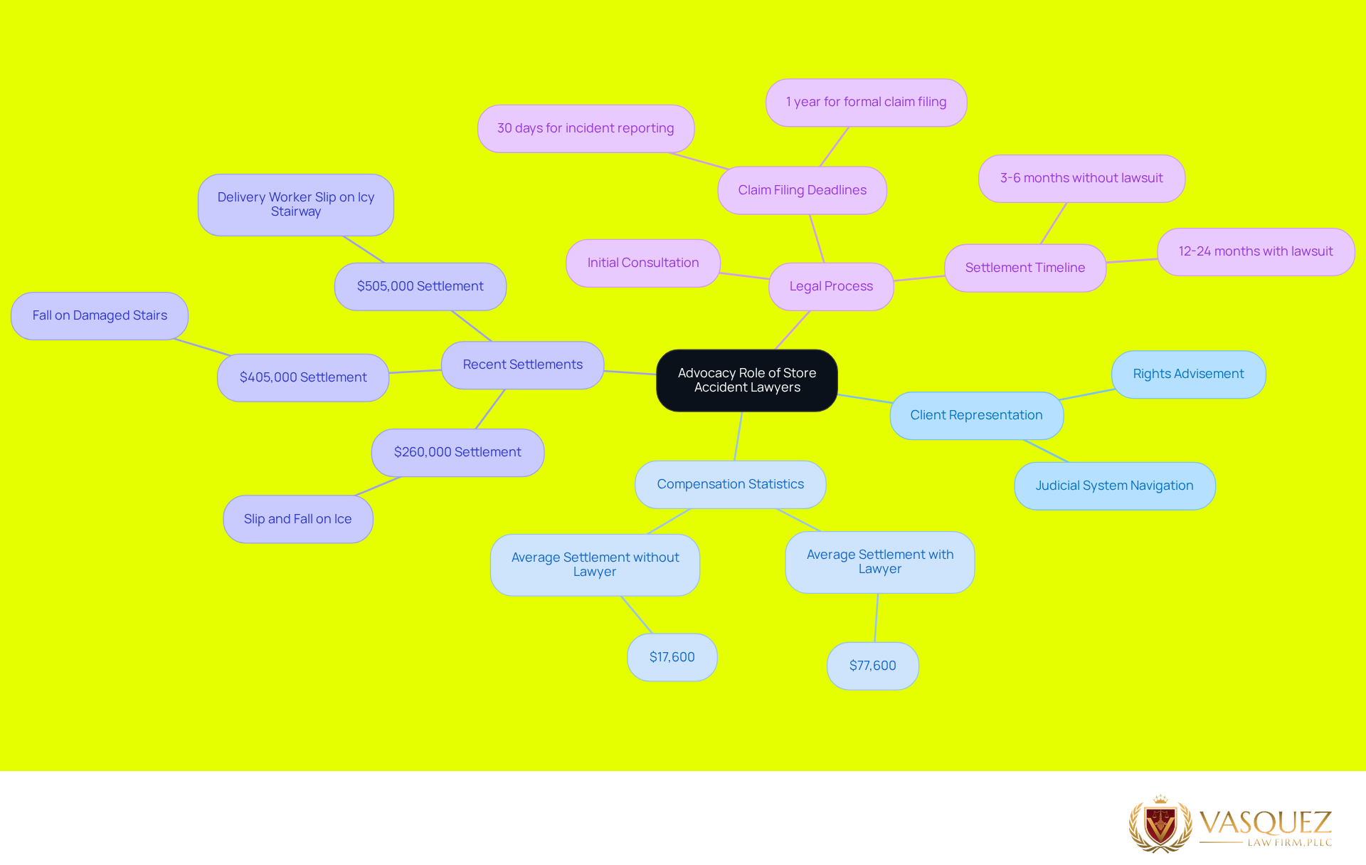 This mindmap illustrates how store accident lawyers advocate for clients. Start at the center with the main idea, then explore the branches to see how they help clients, the compensation differences, and examples of successful cases.