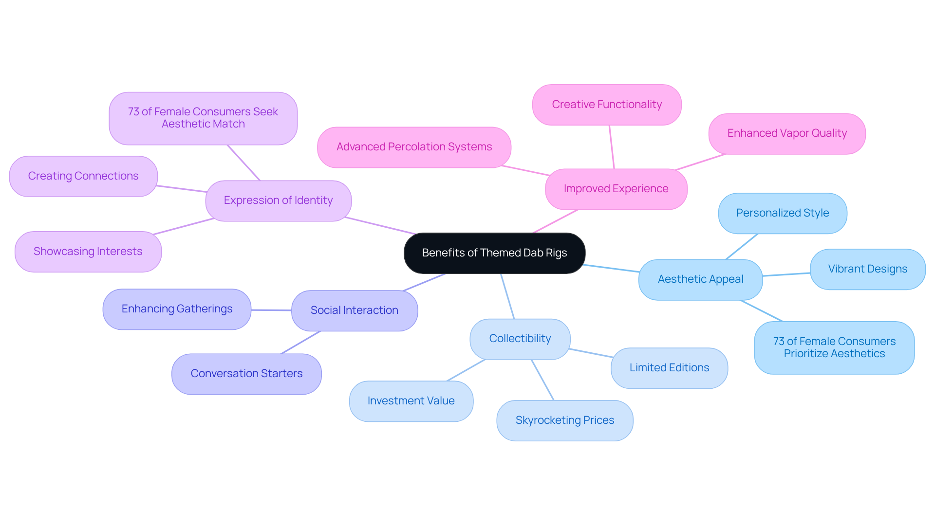 The central node represents the overall theme, while each branch highlights a specific benefit. Follow the branches to explore how themed dab rigs enhance the cannabis experience in various ways! The central node represents the overall theme, while each branch highlights a specific benefit. Follow the branches to explore how themed dab rigs enhance the cannabis experience in various ways!