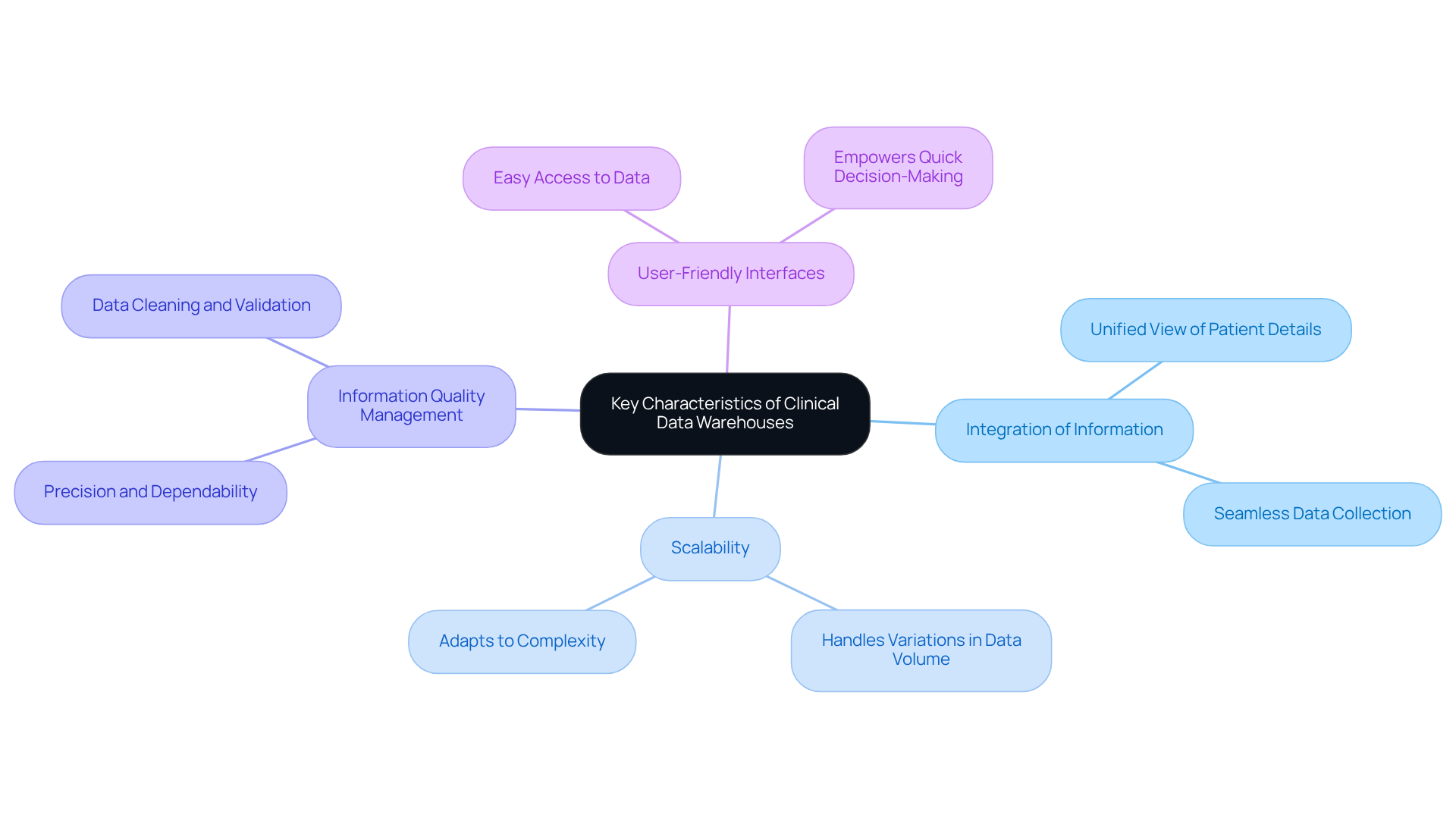 This mindmap starts with the main idea in the center and branches out to show the key characteristics. Each branch represents a different aspect of clinical data warehouses, helping you understand how they contribute to better healthcare delivery. This mindmap starts with the main idea in the center and branches out to show the key characteristics. Each branch represents a different aspect of clinical data warehouses, helping you understand how they contribute to better healthcare delivery.