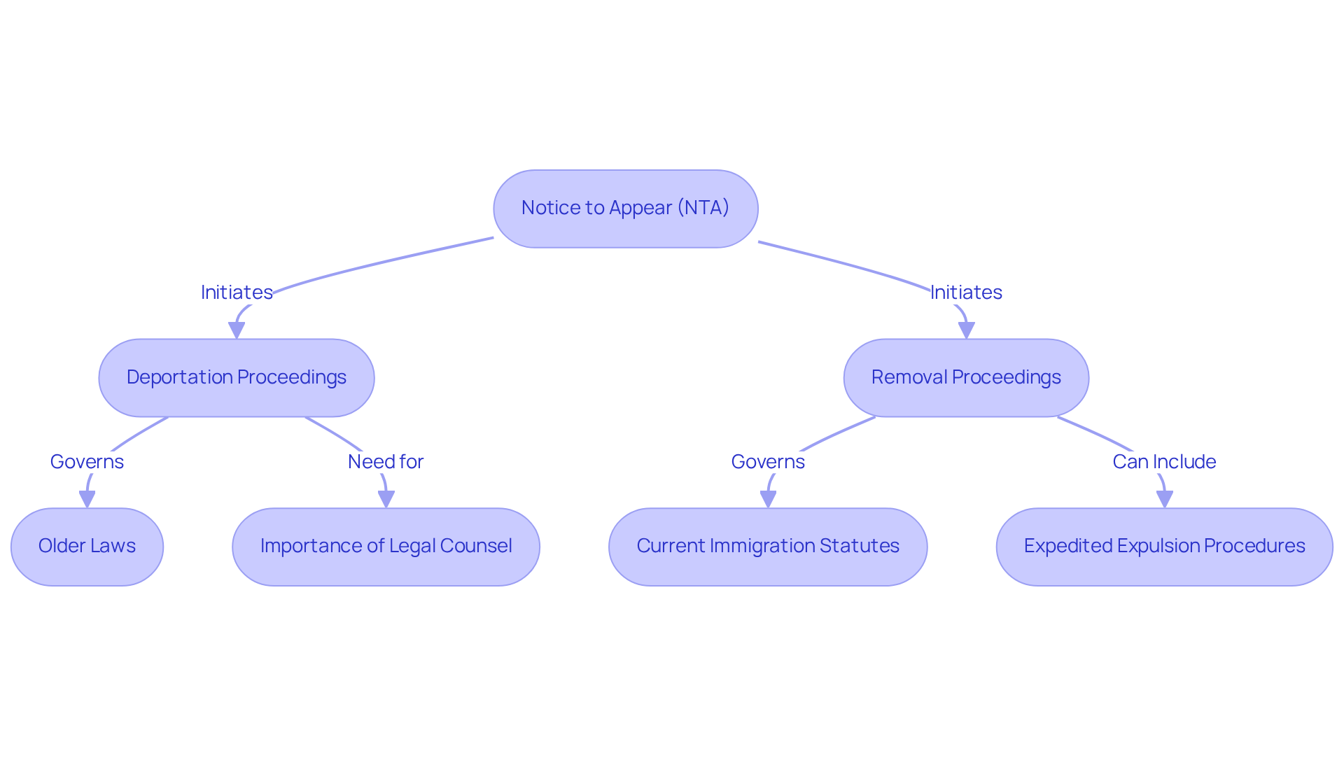 This flowchart shows how deportation and removal processes begin with a Notice to Appear. Follow the arrows to see how each process diverges and what laws govern them.