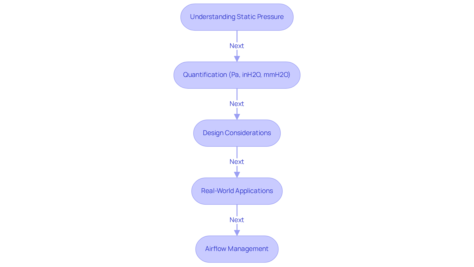 Follow the arrows to see how engineers understand and manage static pressure in fan design. Each box represents a key step in the thought process, from quantifying static force to applying design strategies in real-world scenarios. Follow the arrows to see how engineers understand and manage static pressure in fan design. Each box represents a key step in the thought process, from quantifying static force to applying design strategies in real-world scenarios.