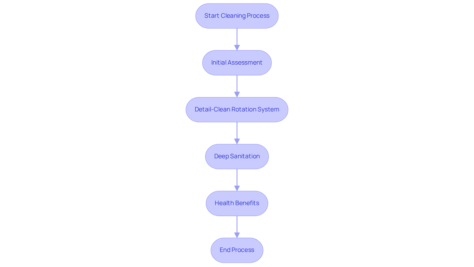 Follow the arrows to see how each step in the cleaning process leads to a healthier home. Each box represents a key part of the cleaning strategy, showing how thorough cleaning can benefit families, especially those with allergies.