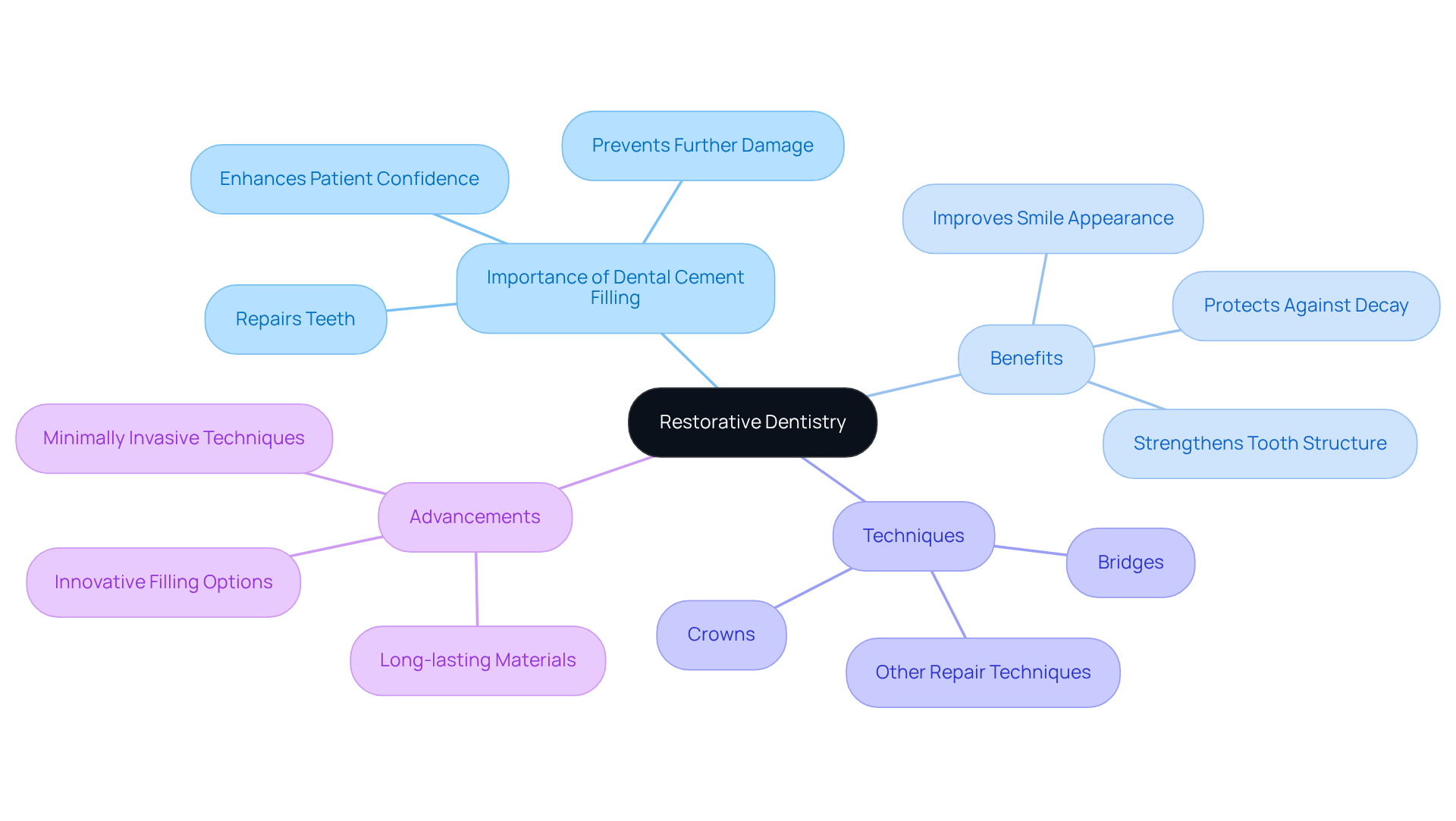 This mindmap starts with the main topic of restorative dentistry at the center. From there, you can explore the importance of dental cement fillings, their benefits, related techniques, and advancements in the field. Each branch represents a different aspect, helping you see how they all connect to the central theme.