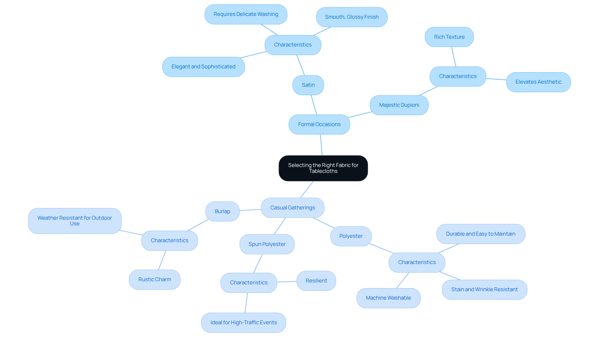 The central node represents the main topic of fabric selection. Each branch shows different categories of fabrics based on the occasion, with further details on their properties. This helps you quickly understand which fabric suits your event best. The central node represents the main topic of fabric selection. Each branch shows different categories of fabrics based on the occasion, with further details on their properties. This helps you quickly understand which fabric suits your event best.