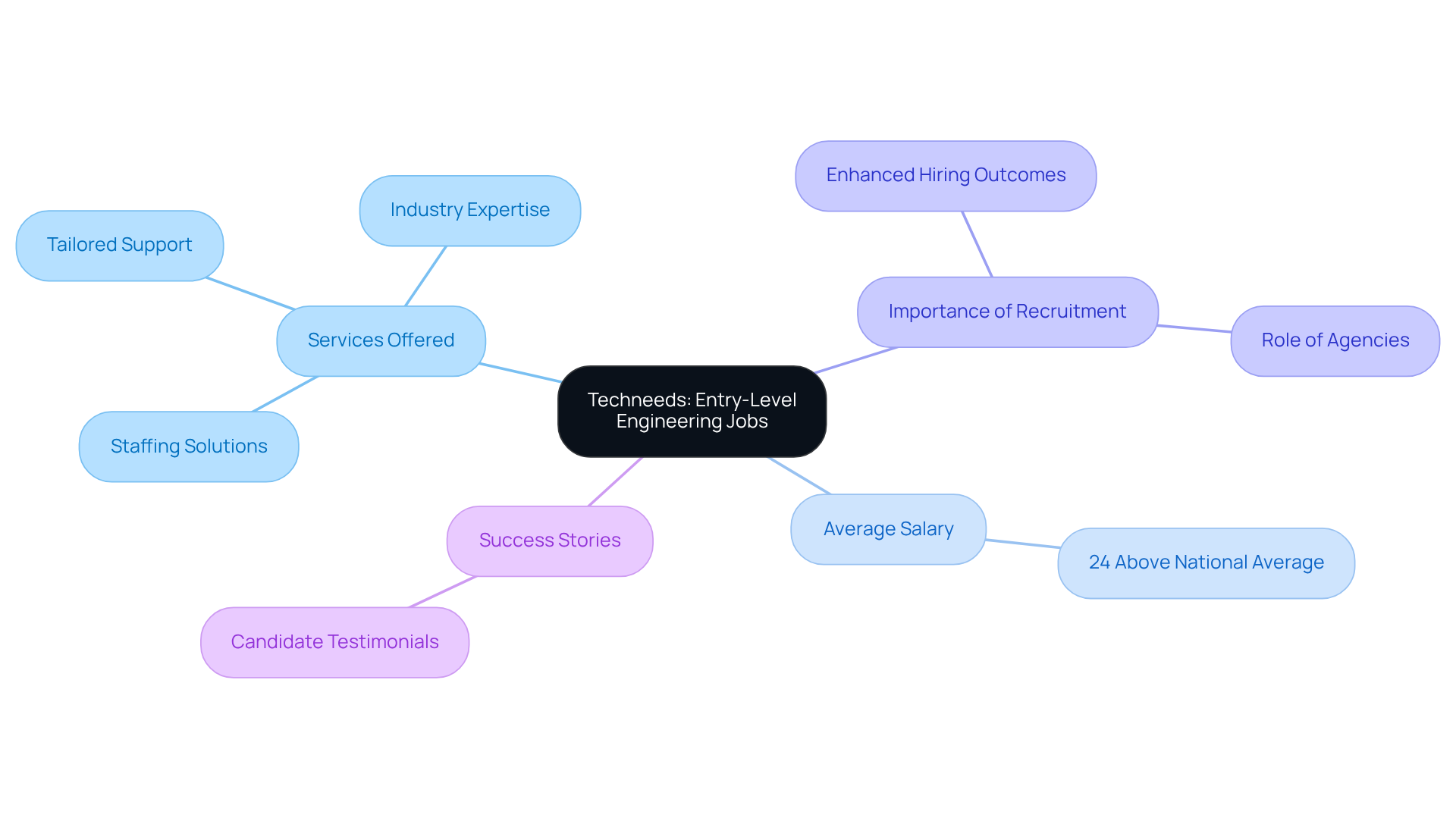 The central node represents Techneeds, while the branches show key themes related to their role in the job market. Each sub-branch provides more detail about specific aspects, helping you see how everything is interconnected. The central node represents Techneeds, while the branches show key themes related to their role in the job market. Each sub-branch provides more detail about specific aspects, helping you see how everything is interconnected.