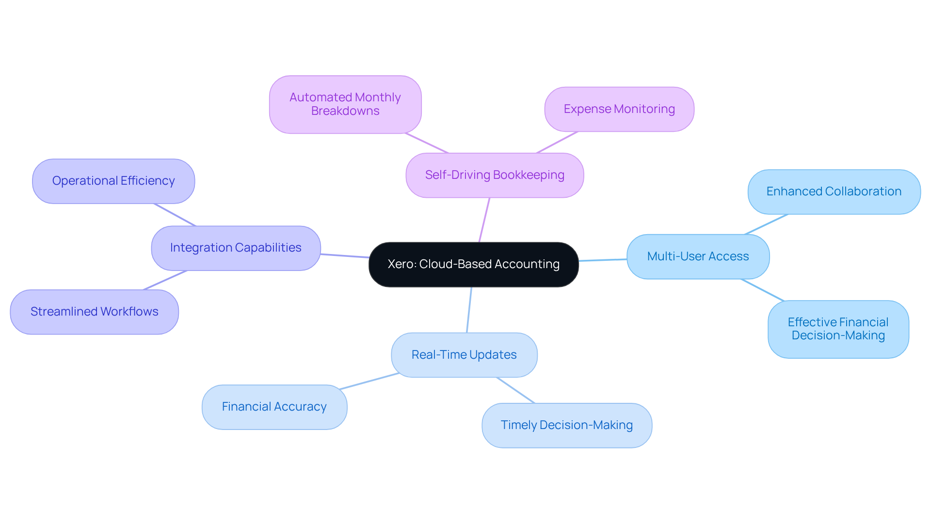 Start at the center with Xero, then explore each branch to see how its features enhance financial management in healthcare clinics. Each branch represents a key feature, and the sub-branches provide additional insights.