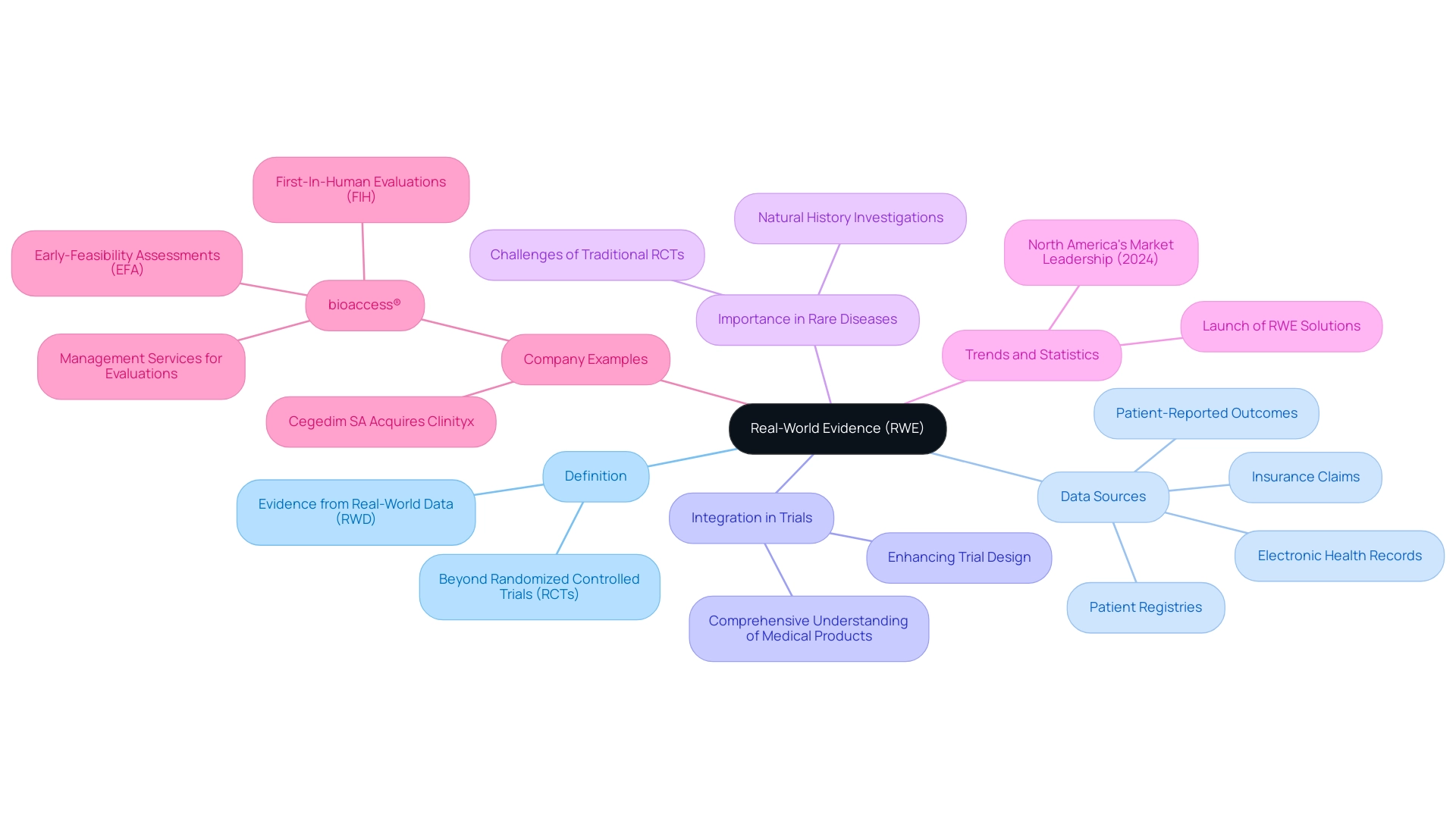 Each branch represents a key concept related to RWE, with color coding indicating different thematic areas within the overall topic.