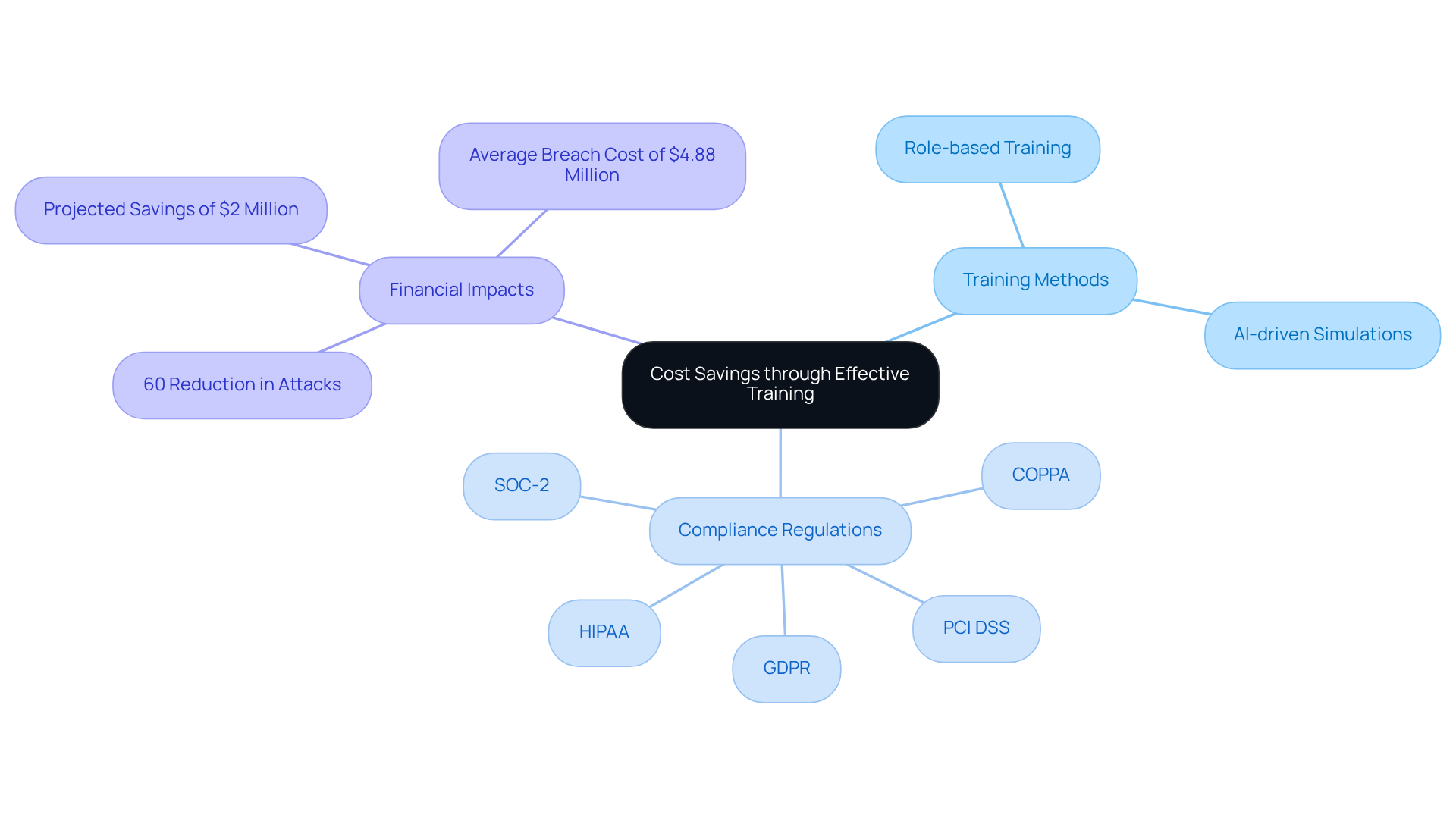 The central node represents the main idea of cost savings through training. Each branch shows related topics, such as methods of training, compliance regulations, and financial benefits, helping you understand how they all connect. The central node represents the main idea of cost savings through training. Each branch shows related topics, such as methods of training, compliance regulations, and financial benefits, helping you understand how they all connect.
