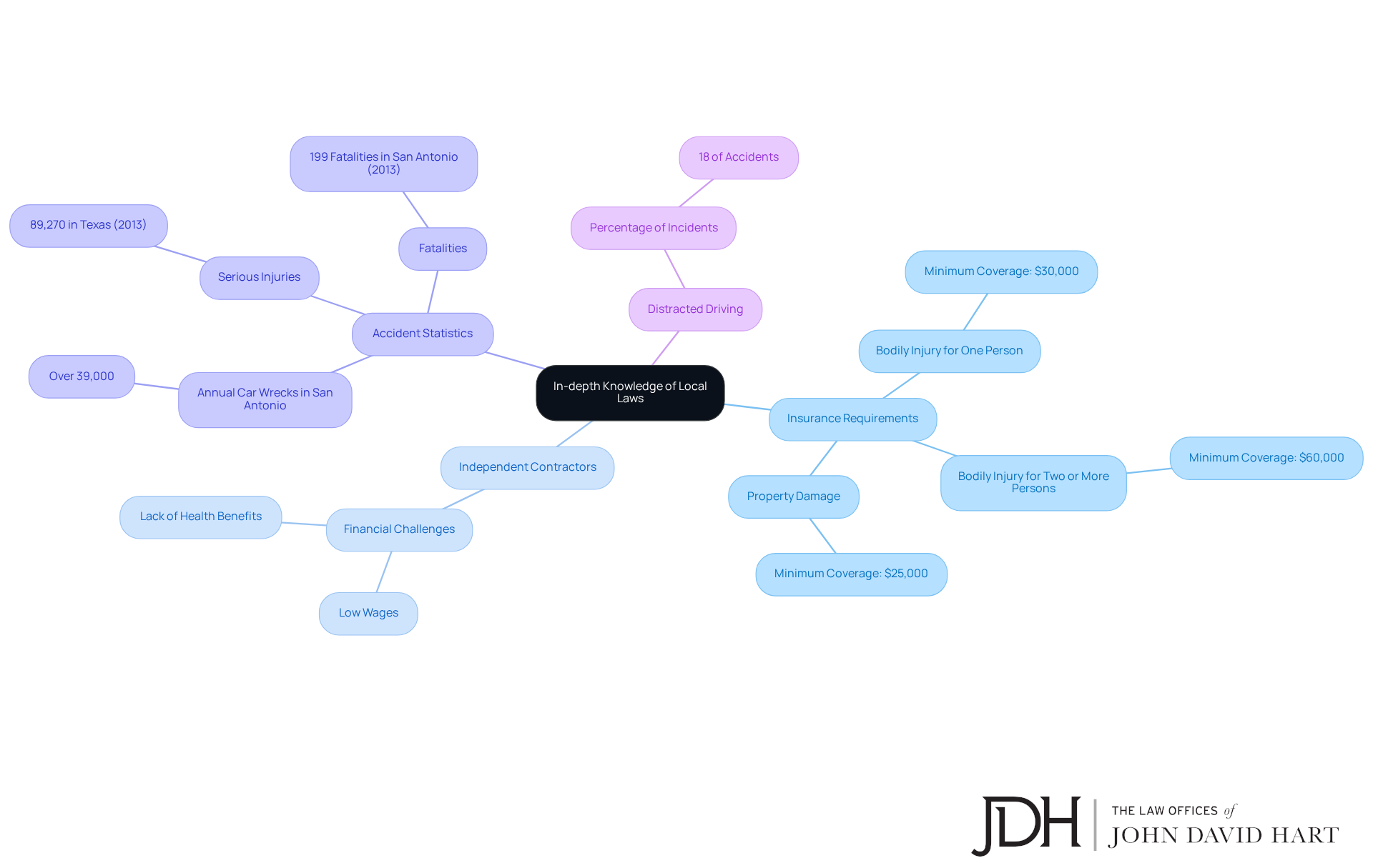 This mindmap illustrates the key components of navigating taxi accident laws. Start at the center with the main topic, then explore each branch to see how different aspects like insurance, driver status, and accident trends connect to the overall understanding of local regulations.