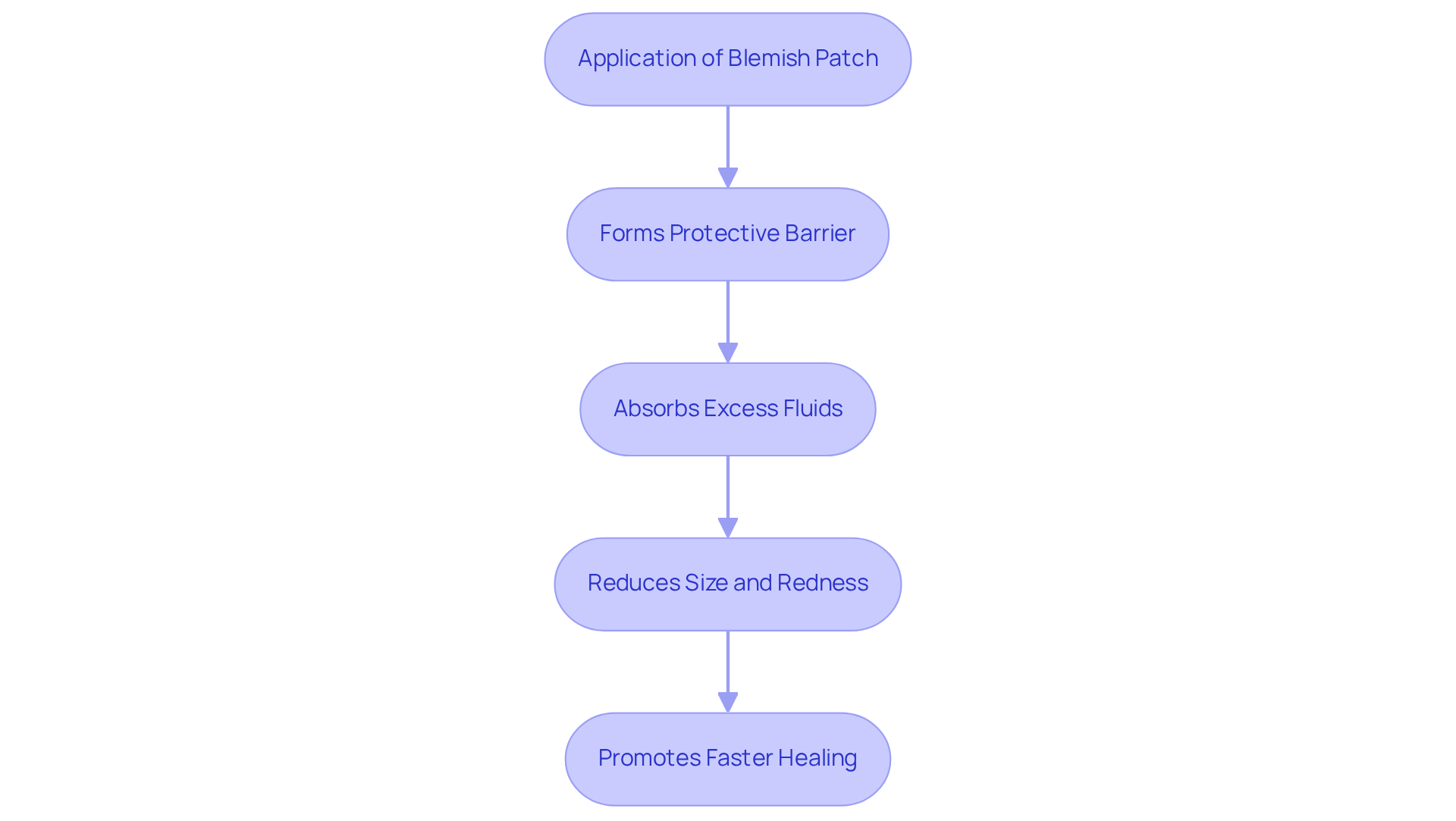 This flowchart shows the steps involved in using blemish patches. Start by applying the patch, which creates a barrier and absorbs fluids, leading to reduced blemish size and redness, and ultimately promoting faster healing.