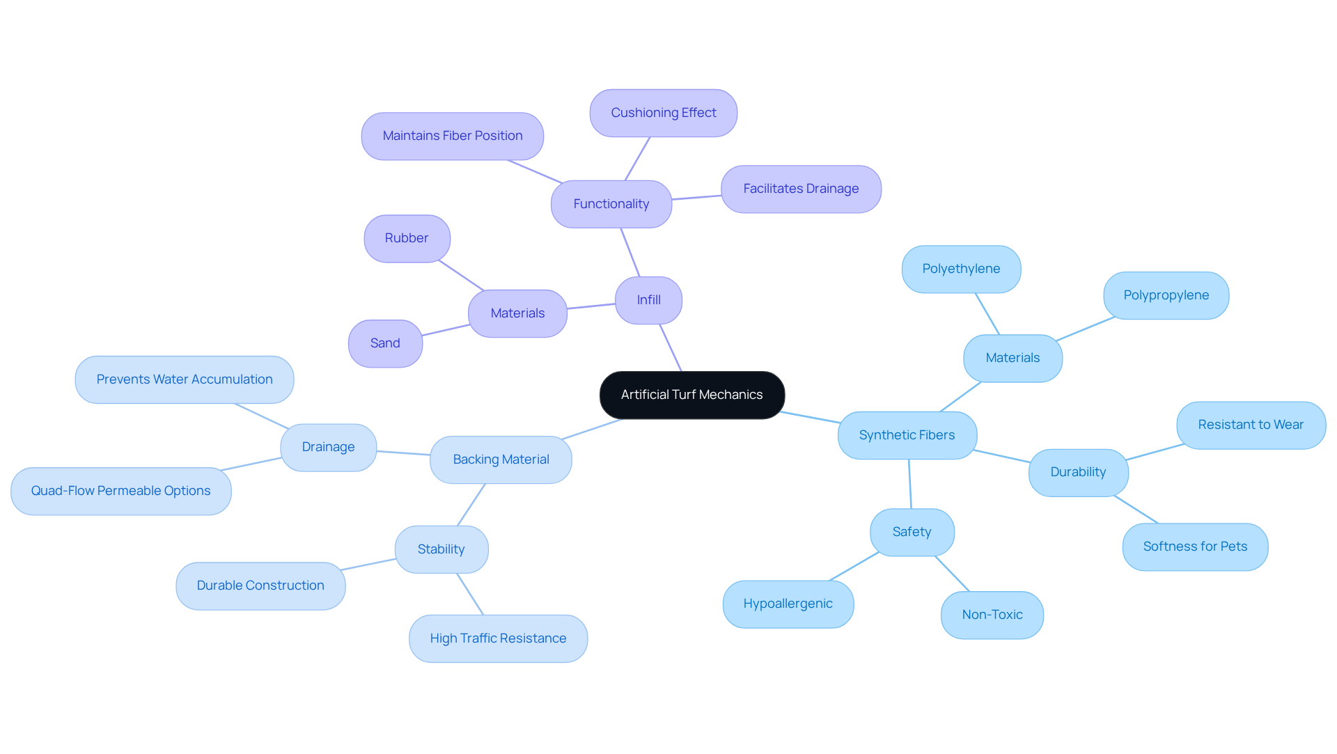 The center represents the overall topic of artificial turf, while the branches show the key components and their features. Each color-coded branch helps you quickly identify different aspects of the turf's mechanics.
