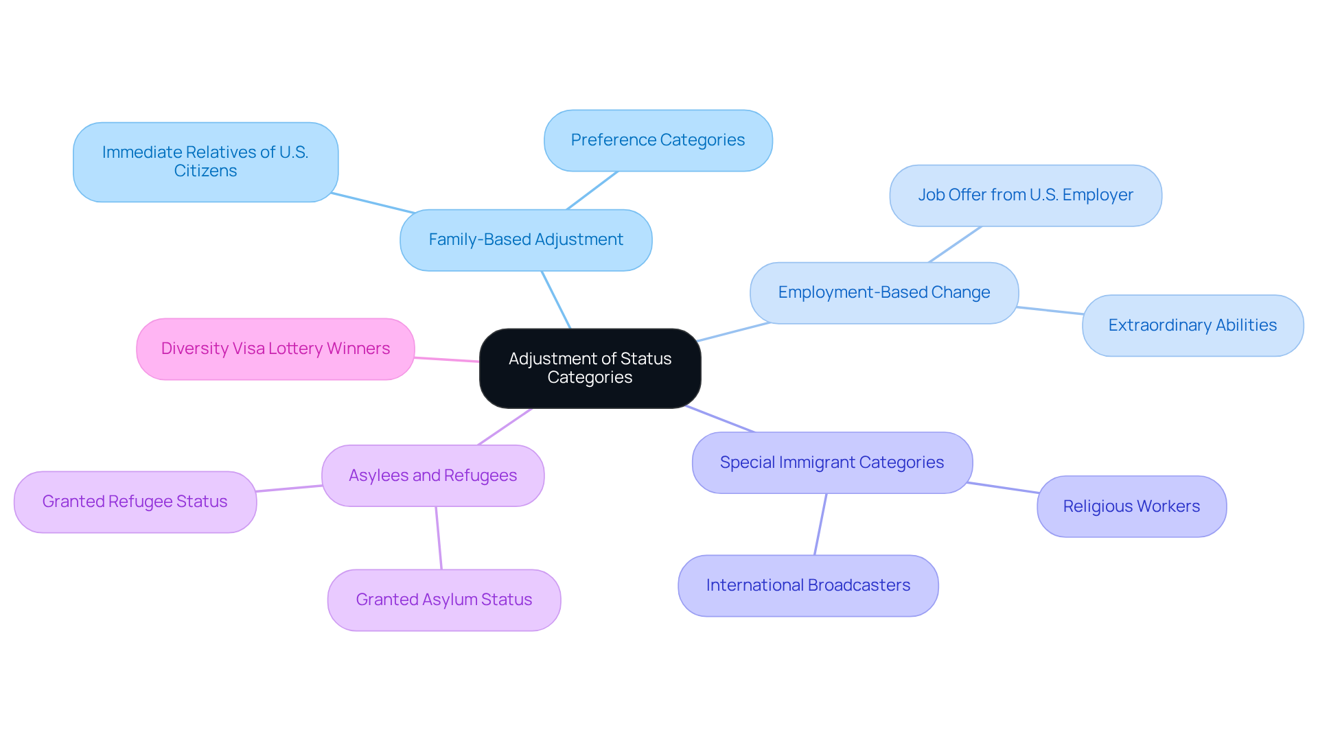 This mindmap shows the different categories for Adjustment of Status. Start at the center with the main topic, then follow the branches to see each category and who qualifies under it. Each color represents a different category, making it easy to distinguish between them.