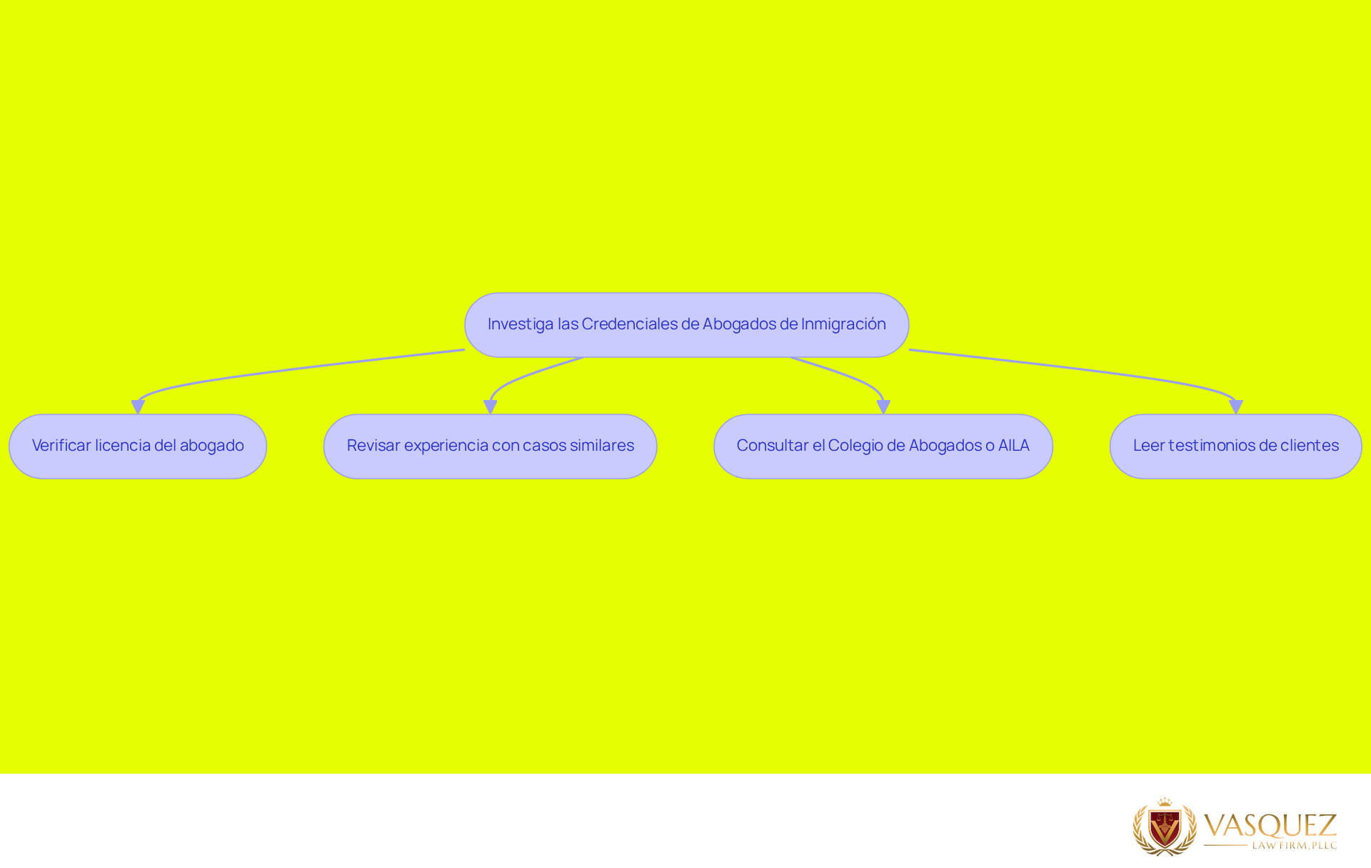 Cada cuadro representa un paso que debes seguir para investigar a un abogado de inmigración. Las flechas indican el orden de los pasos, ayudándote a navegar el proceso de manera sencilla. Cada cuadro representa un paso que debes seguir para investigar a un abogado de inmigración. Las flechas indican el orden de los pasos, ayudándote a navegar el proceso de manera sencilla.