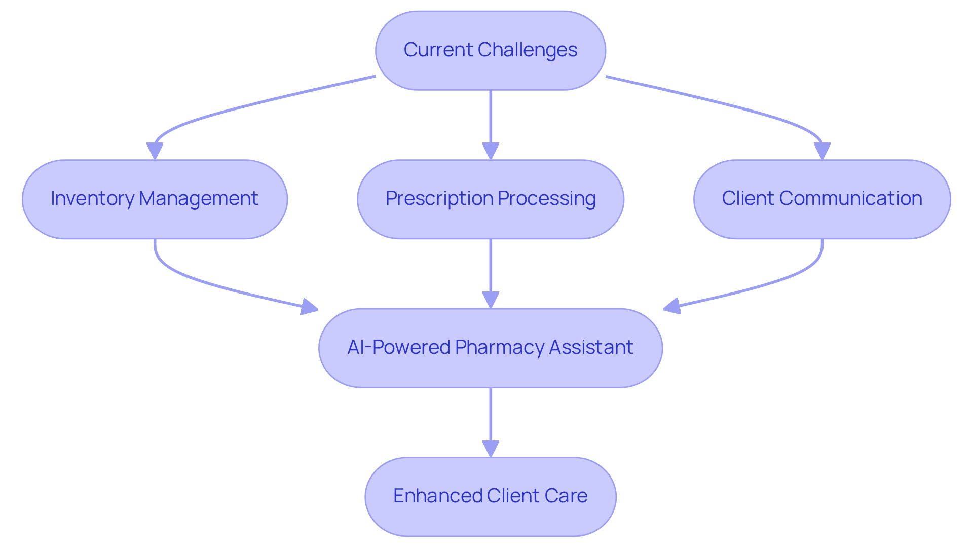 This flowchart shows the current challenges pharmacists face and how AI can help. Each box represents a task or benefit, and the arrows show how introducing AI can lead to better client care.