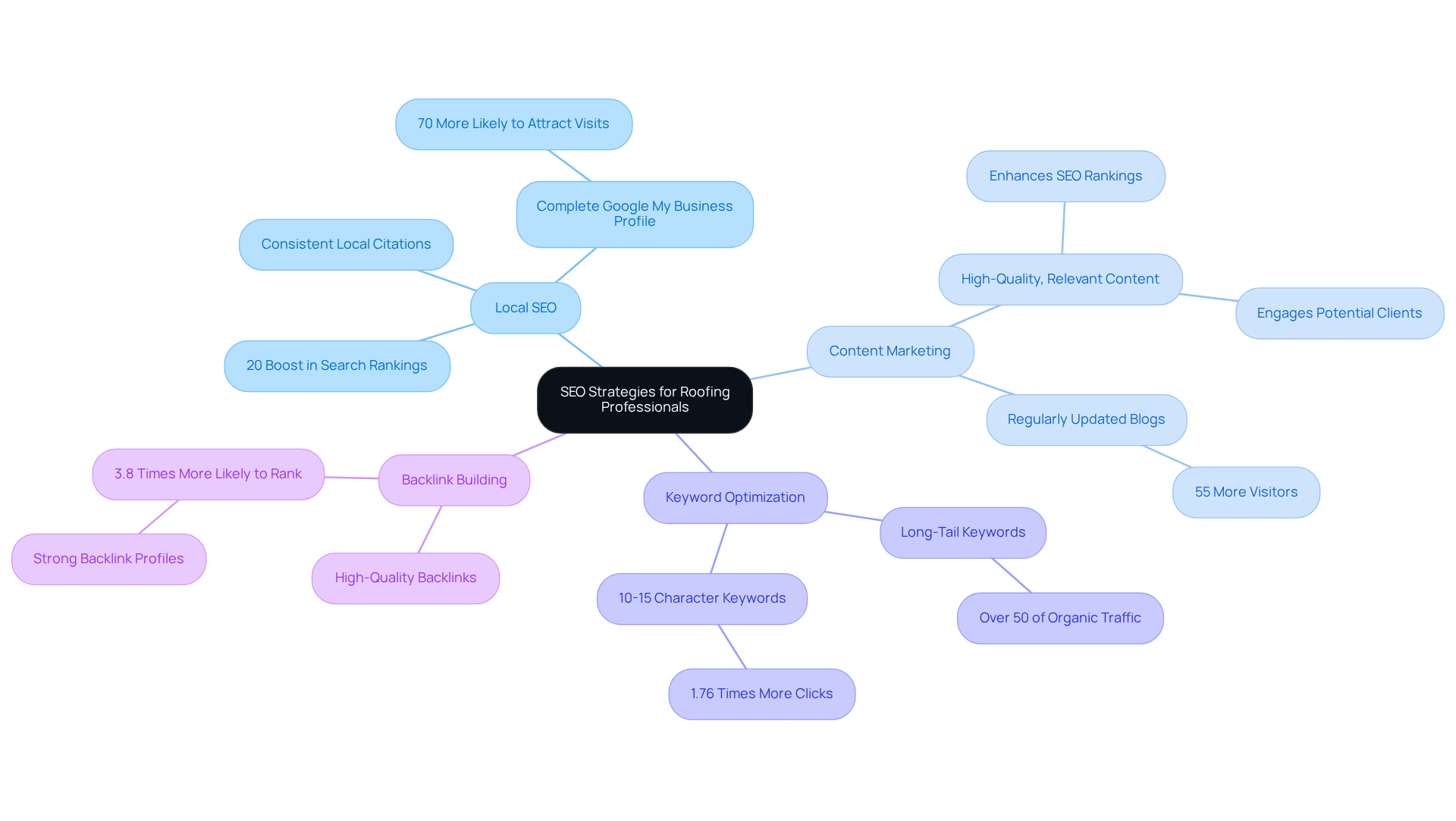 Start at the center with SEO strategies, then follow the branches to see each focus area and the techniques that support them. The more detailed branches show specific actions or statistics that can help roofing professionals improve their online visibility.