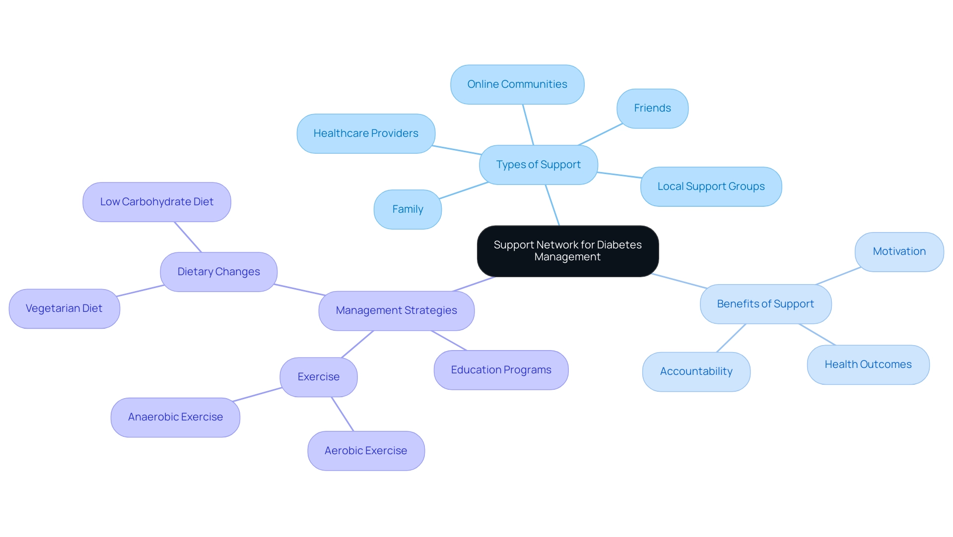 The central node represents the main topic, with branches indicating different types of support, their benefits, and strategies for management.