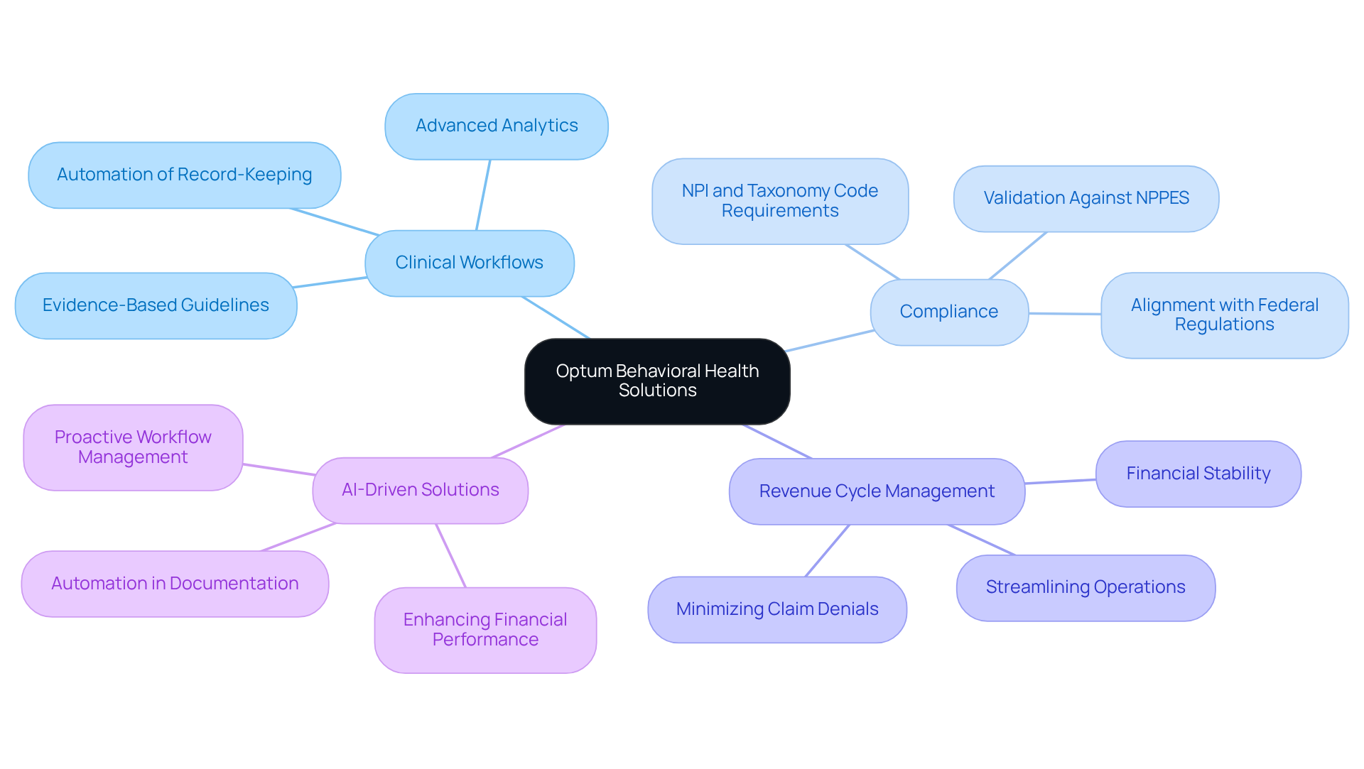The central node represents Optum's solutions, while the branches show how these solutions impact various aspects of healthcare management. Each branch highlights a key area, making it easy to see the benefits and relationships at a glance.
