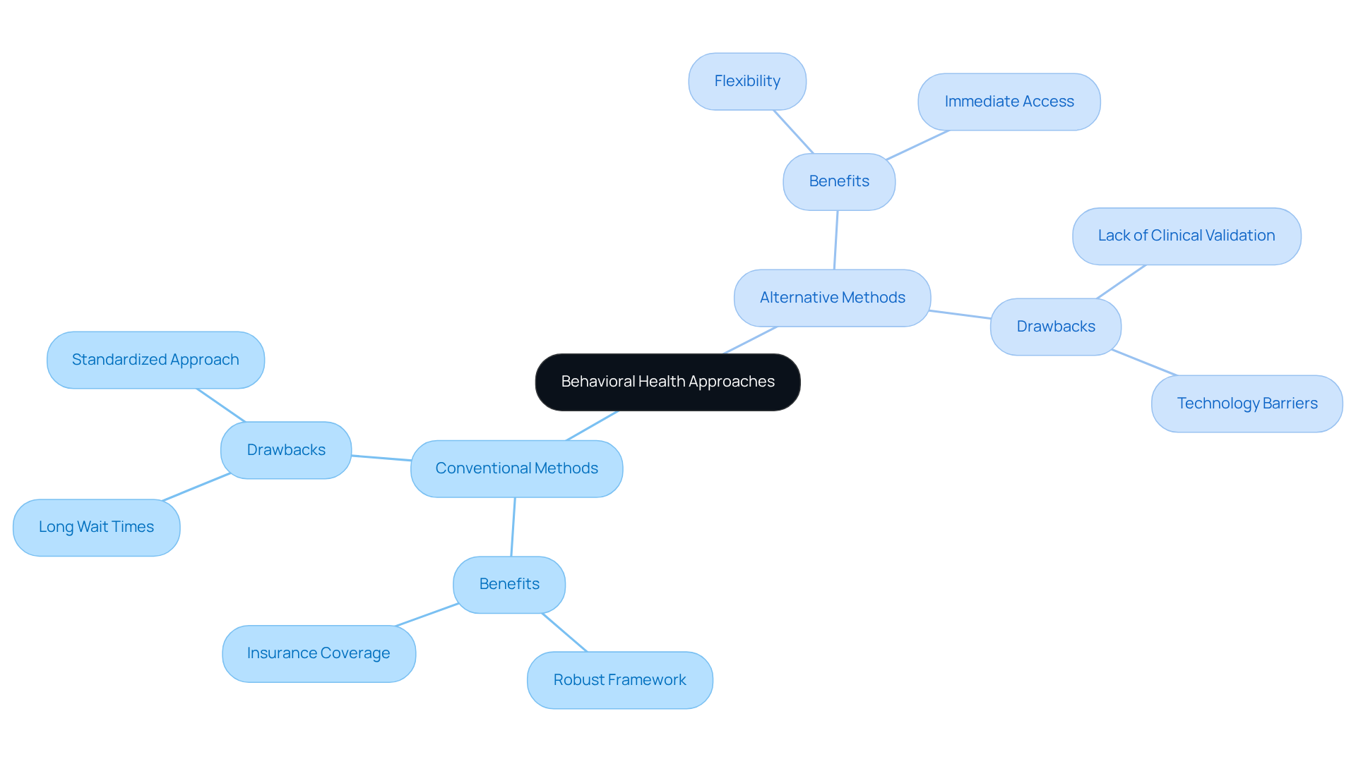 This mindmap shows two main approaches to behavioral health. Each approach has its benefits and drawbacks, helping you understand the trade-offs involved in choosing between them.
