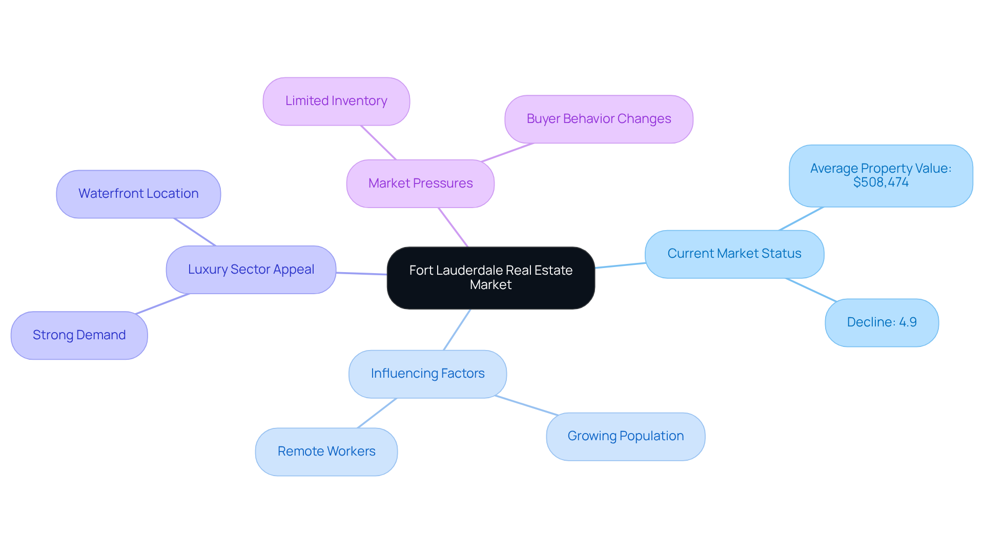 The central node represents the real estate market, with branches showing key factors affecting it. Each branch helps you understand how different elements contribute to the overall market context.