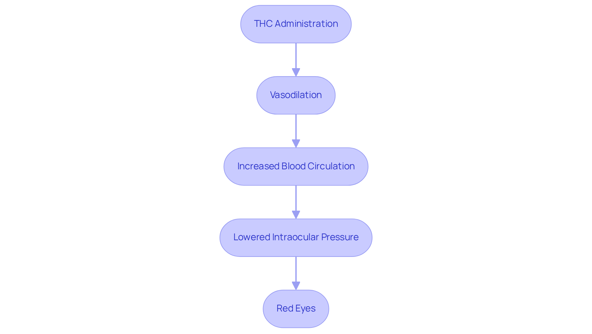 This flowchart shows how THC affects the body step by step. Starting from THC use, it leads to vasodilation, which increases blood flow and lowers eye pressure, ultimately resulting in red eyes. Follow the arrows to see how each effect connects! This flowchart shows how THC affects the body step by step. Starting from THC use, it leads to vasodilation, which increases blood flow and lowers eye pressure, ultimately resulting in red eyes. Follow the arrows to see how each effect connects!